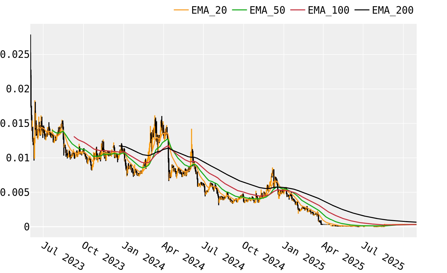 Linear Finance LINA Экспоненциальные скользящие средние