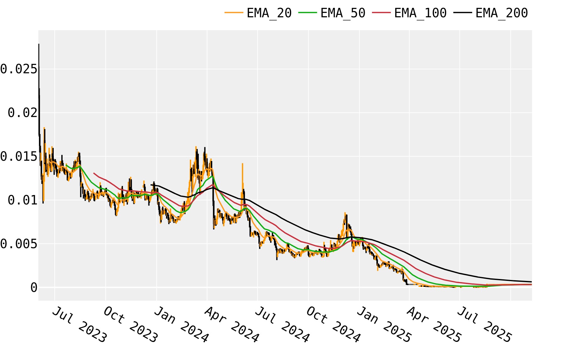 Linear Finance LINA Exponential moving averages