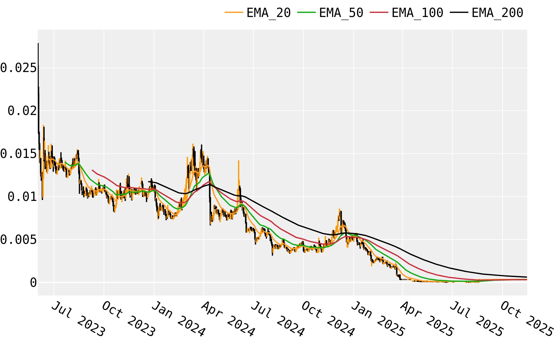 Linear Finance LINA Exponential moving averages