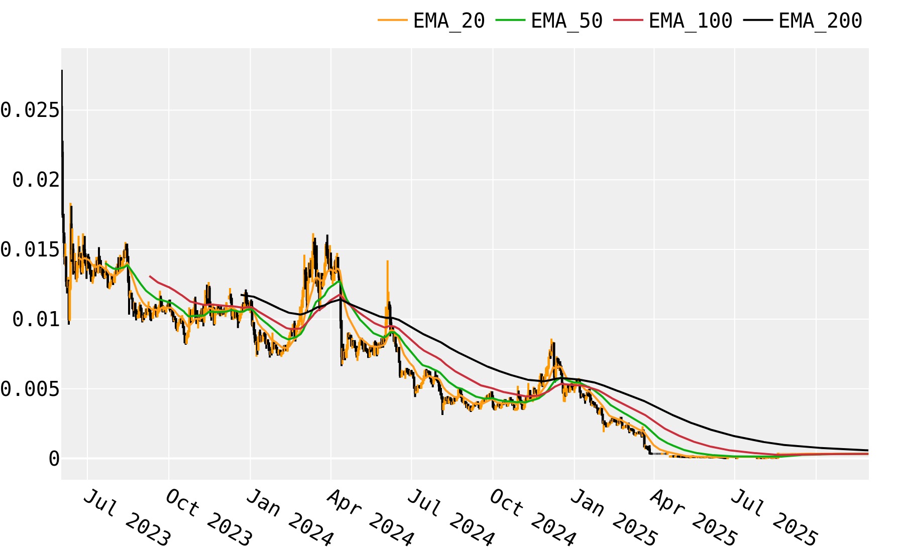 Linear Finance LINA Exponential moving averages
