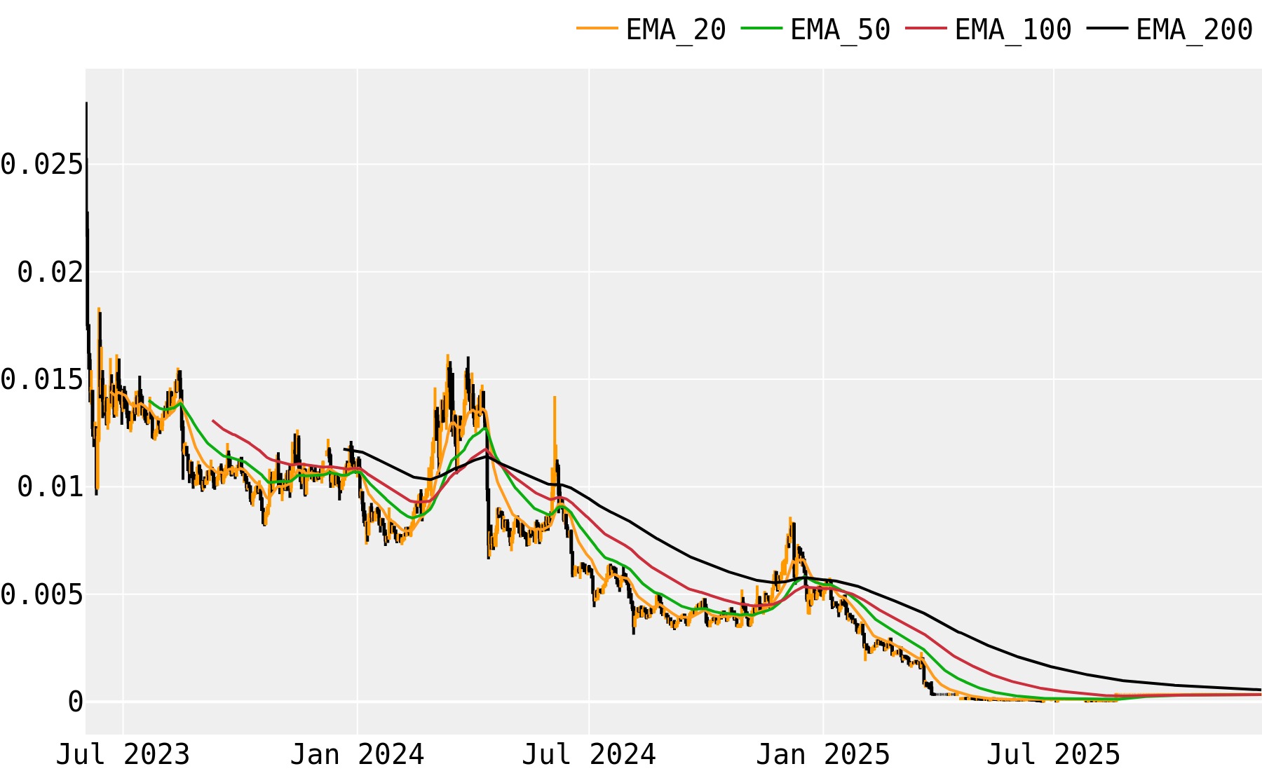 Linear Finance LINA Exponential moving averages