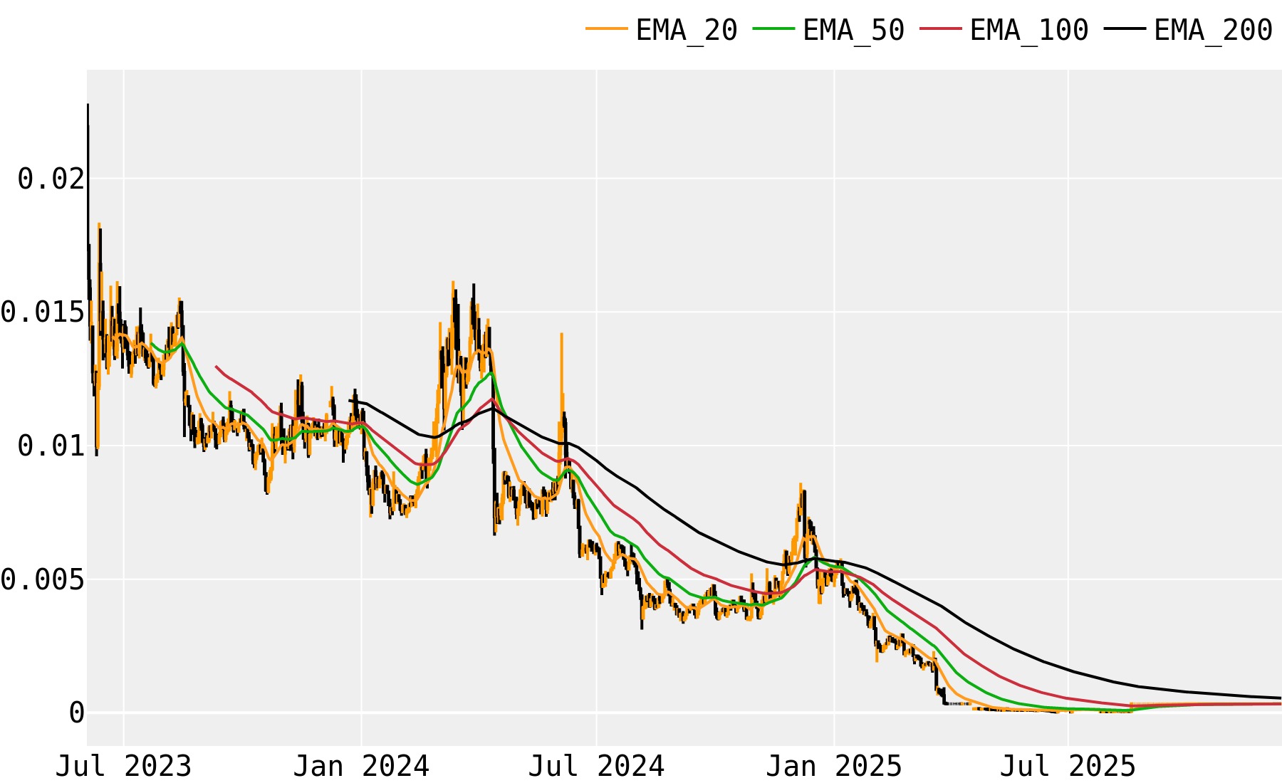 Linear Finance LINA Exponential moving averages