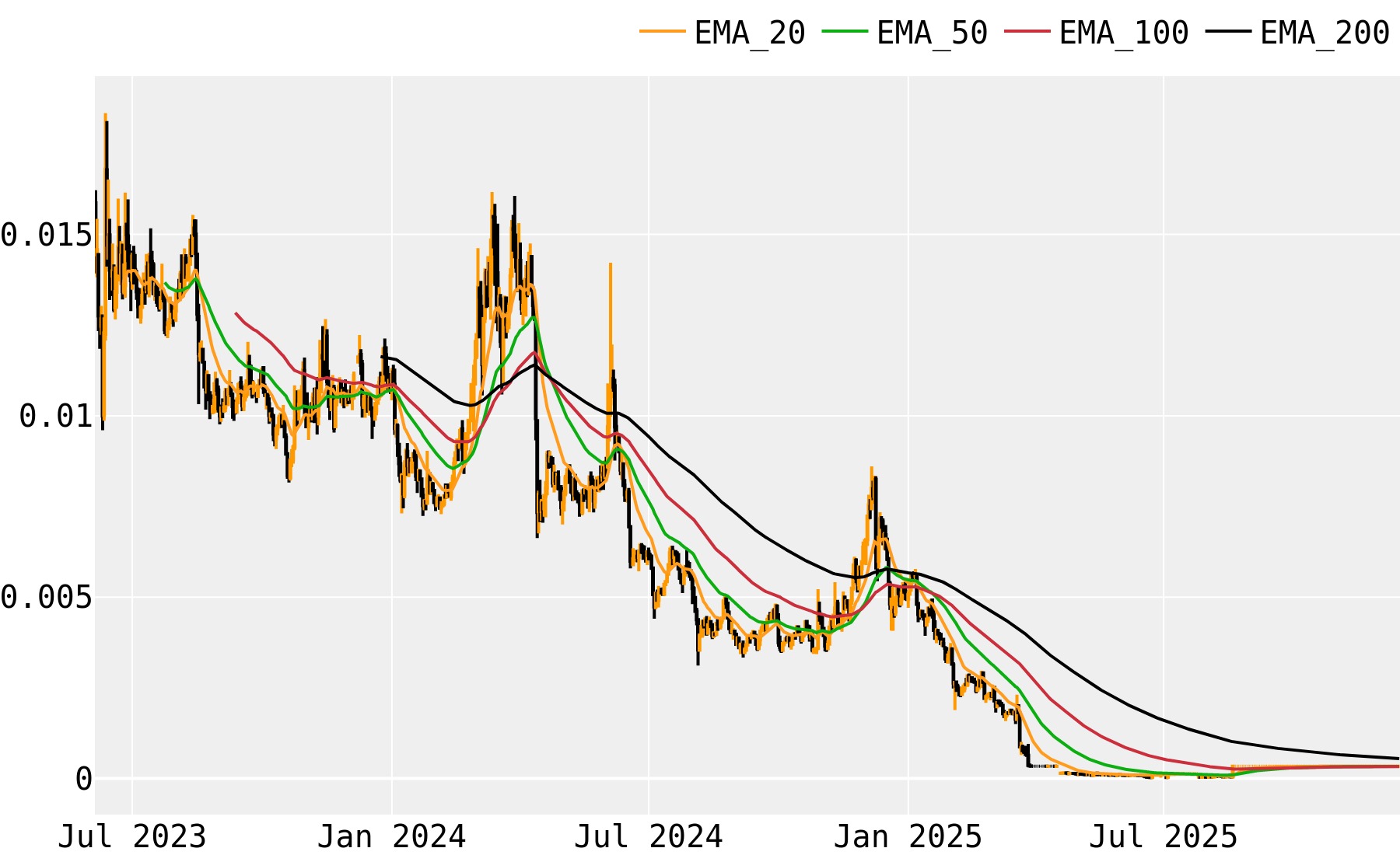 Linear Finance LINA Экспоненциальные скользящие средние
