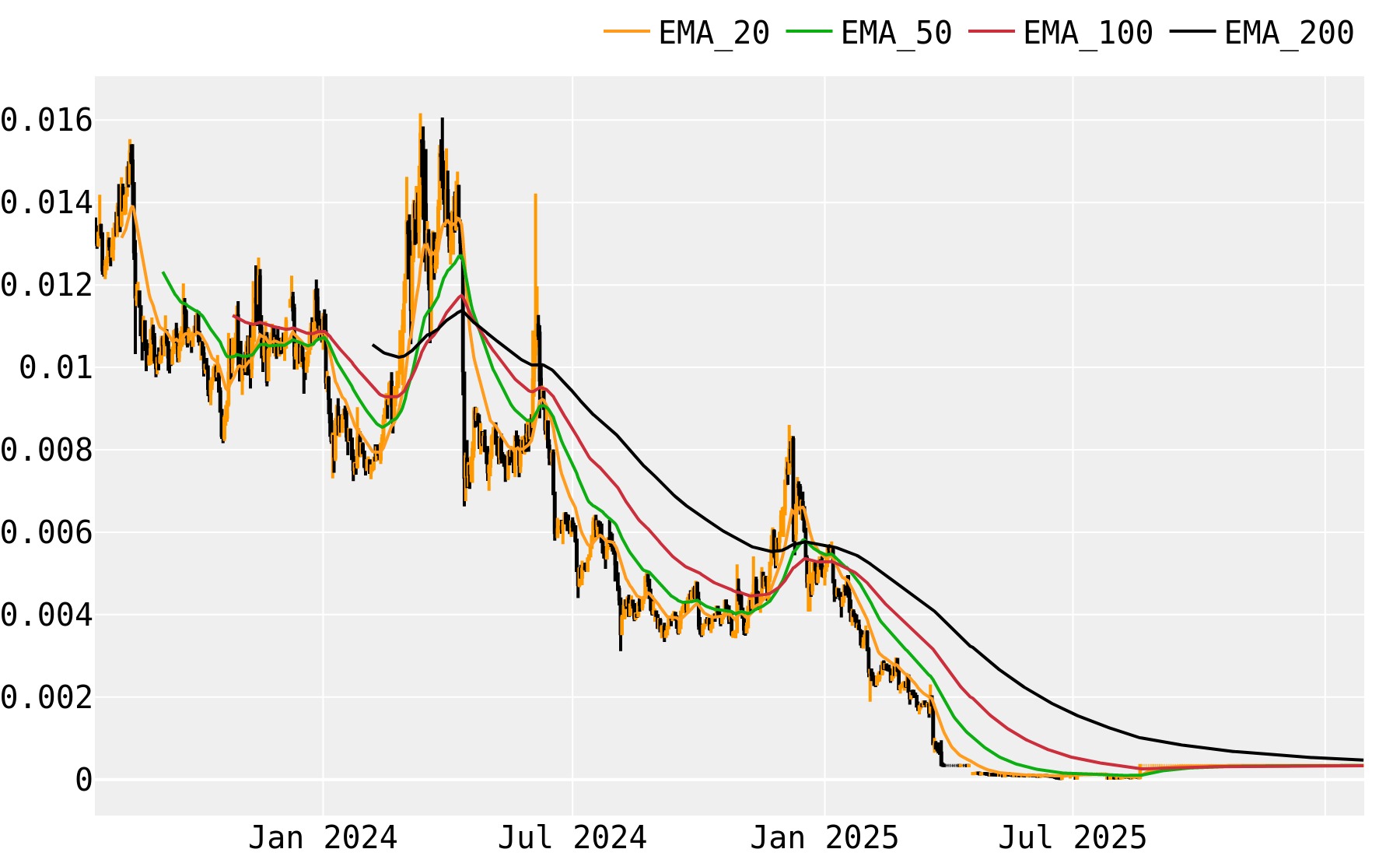 Linear Finance LINA Экспоненциальные скользящие средние