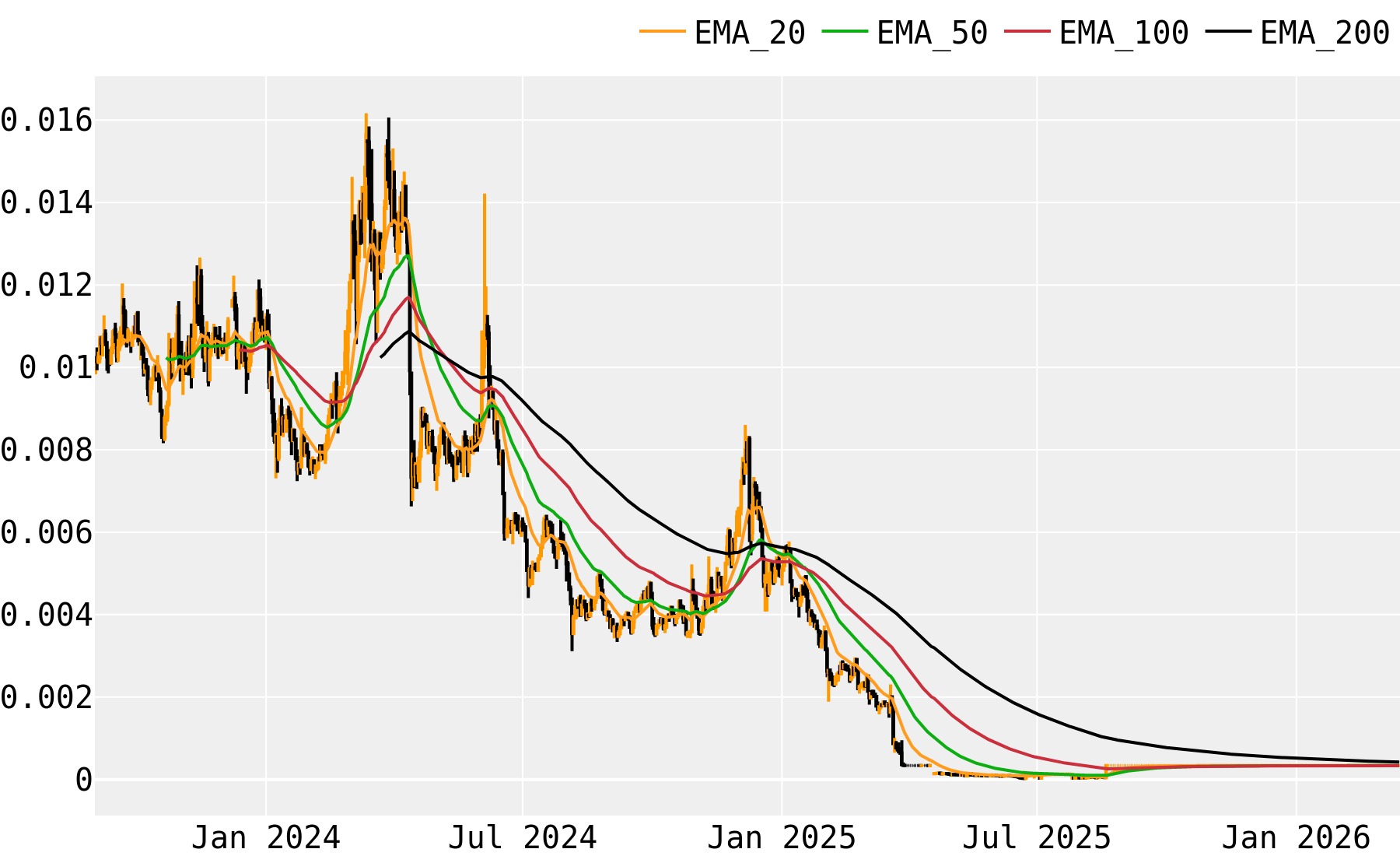 Linear Finance LINA Экспоненциальные скользящие средние