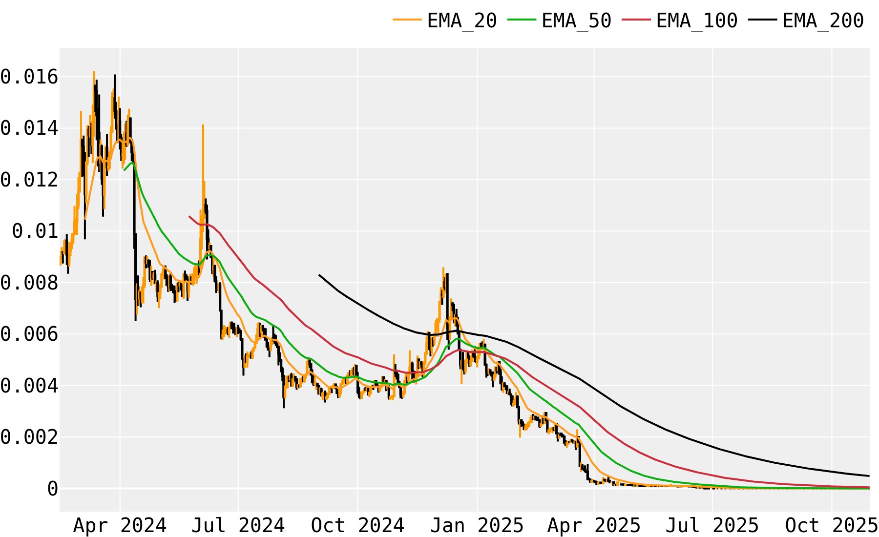 Linear Finance LINA Экспоненциальные скользящие средние