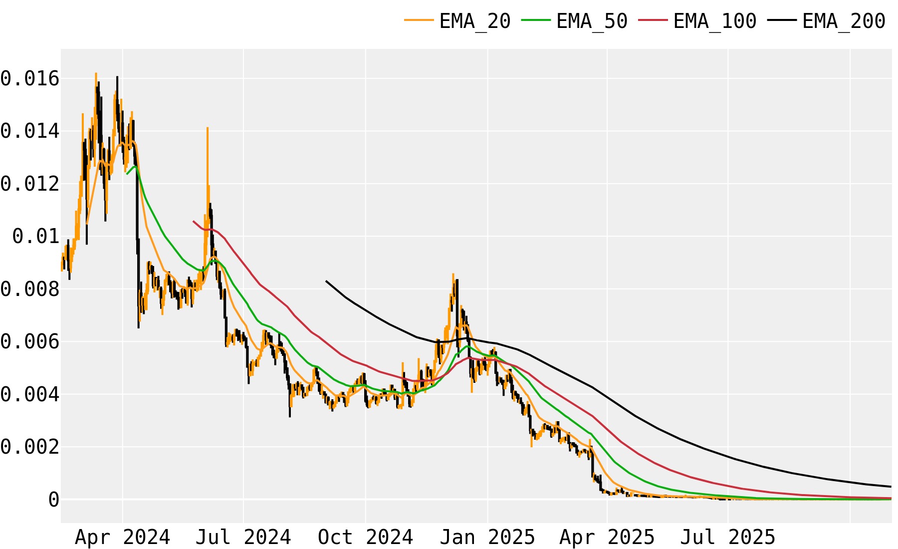 Linear Finance Exponentiell gleitende Durchschnitte