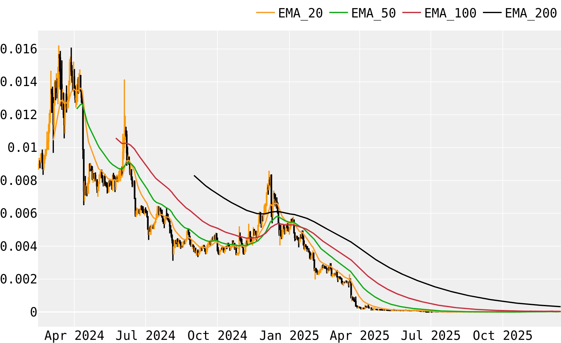 Linear Finance Exponentiell gleitende Durchschnitte