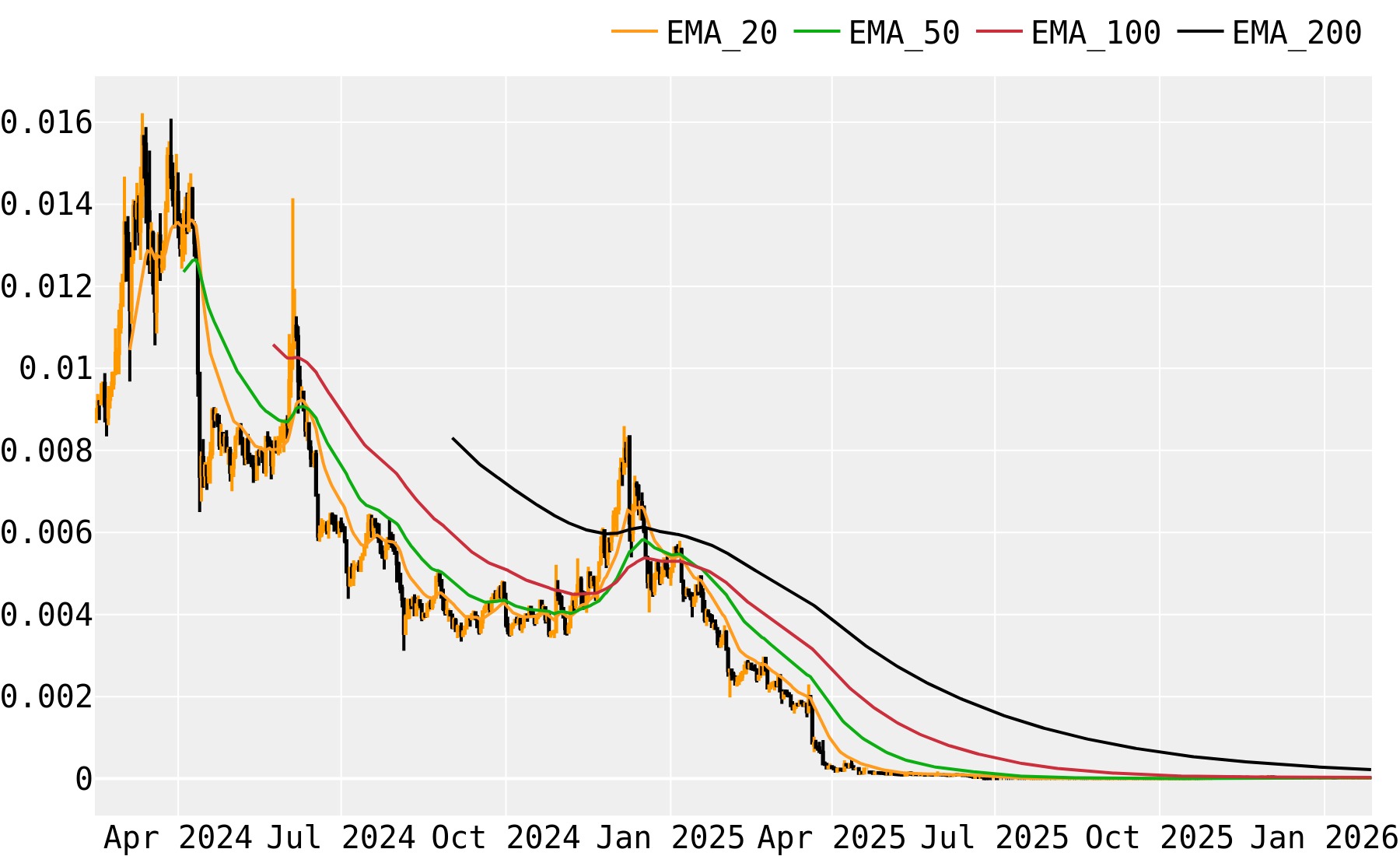 Linear Finance LINA Экспоненциальные скользящие средние