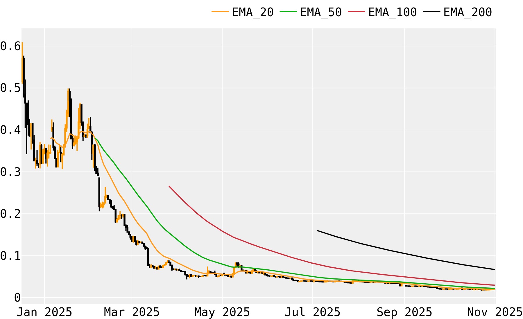 Lingo LINGO Exponential moving averages