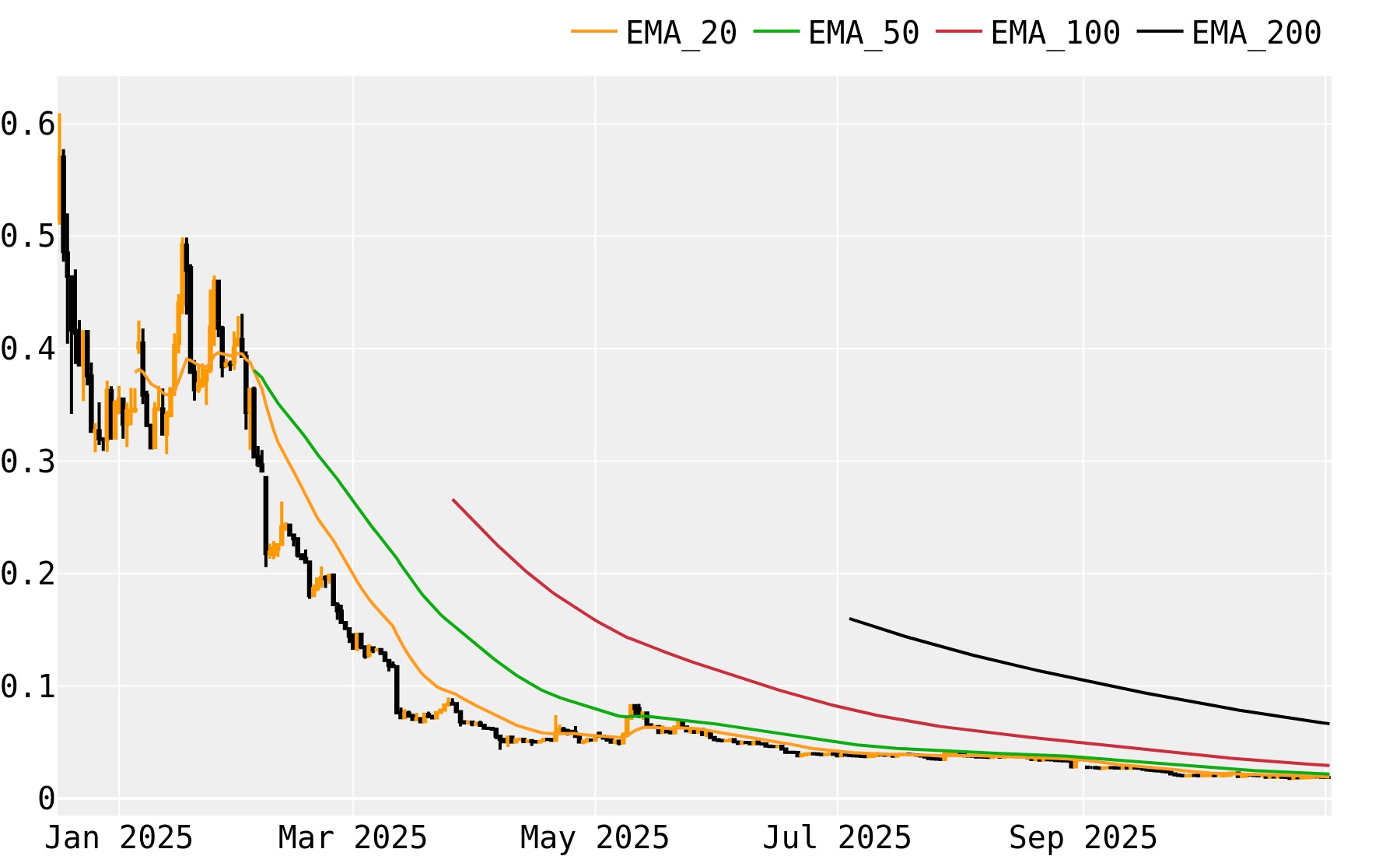 Medias móviles exponenciales de Lingo