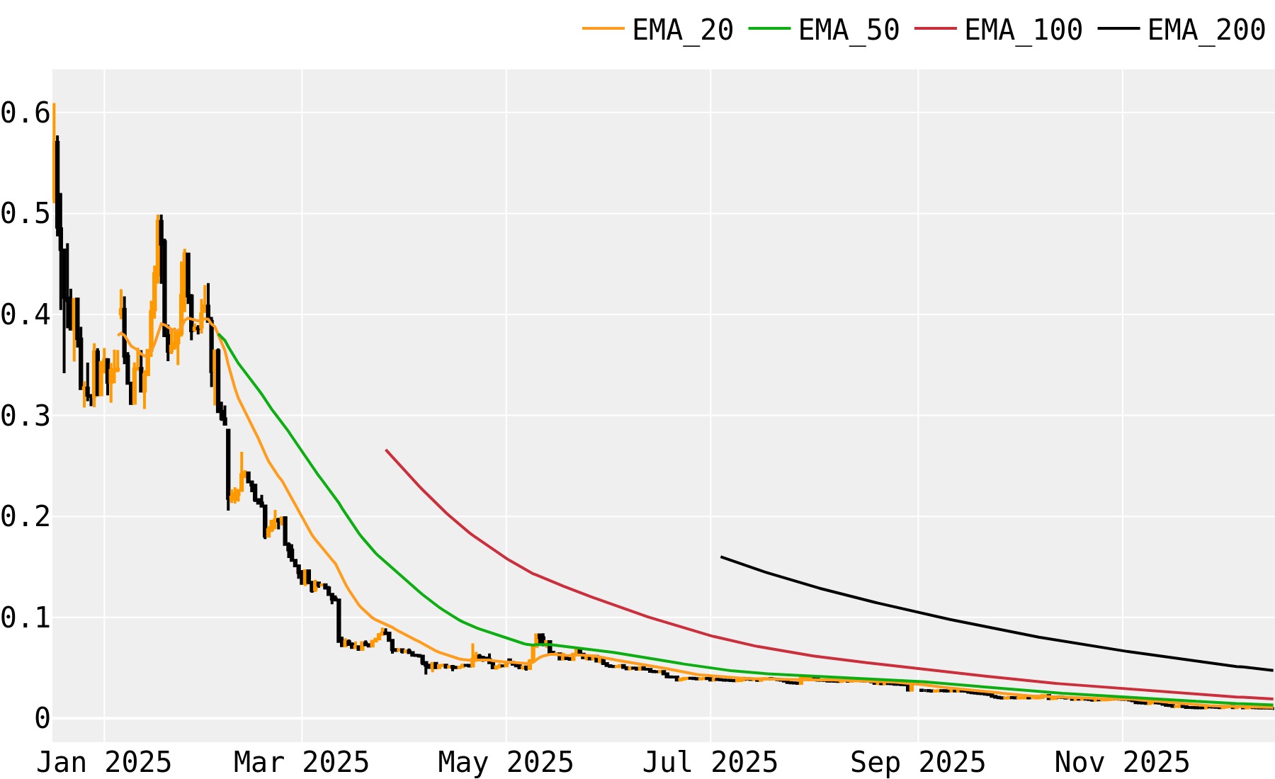 Medias móviles exponenciales de Lingo