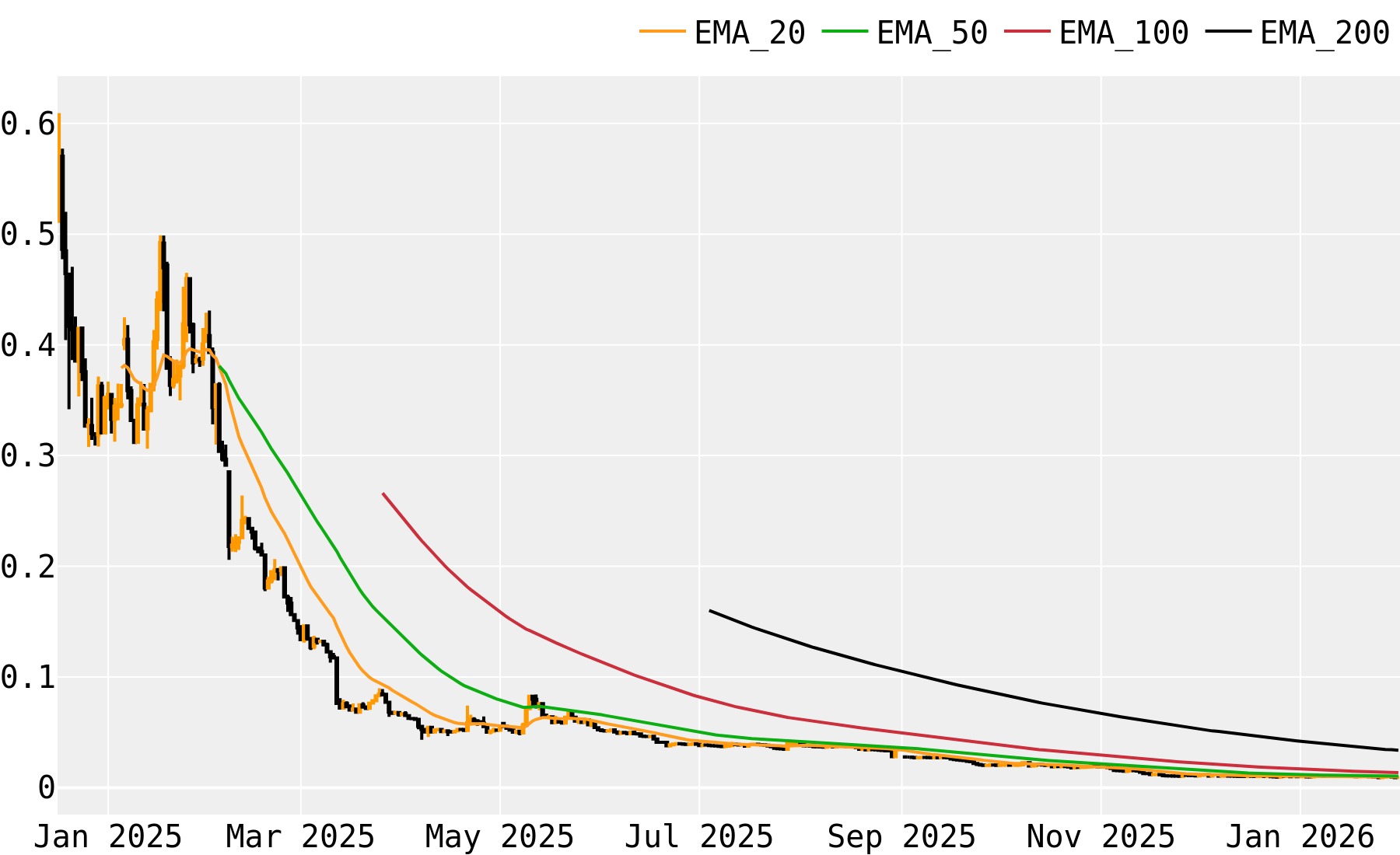 Lingo Üstel Hareketli Ortalamaları