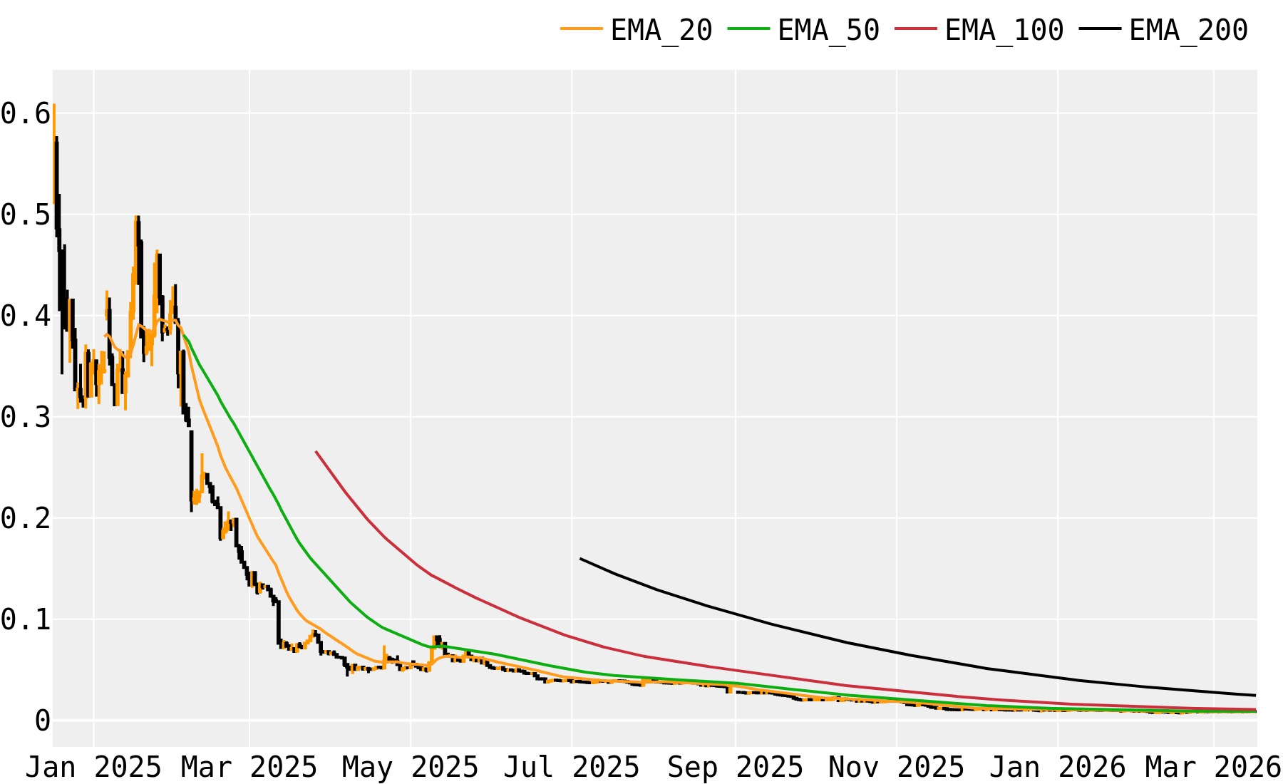 Medias móviles exponenciales de Lingo