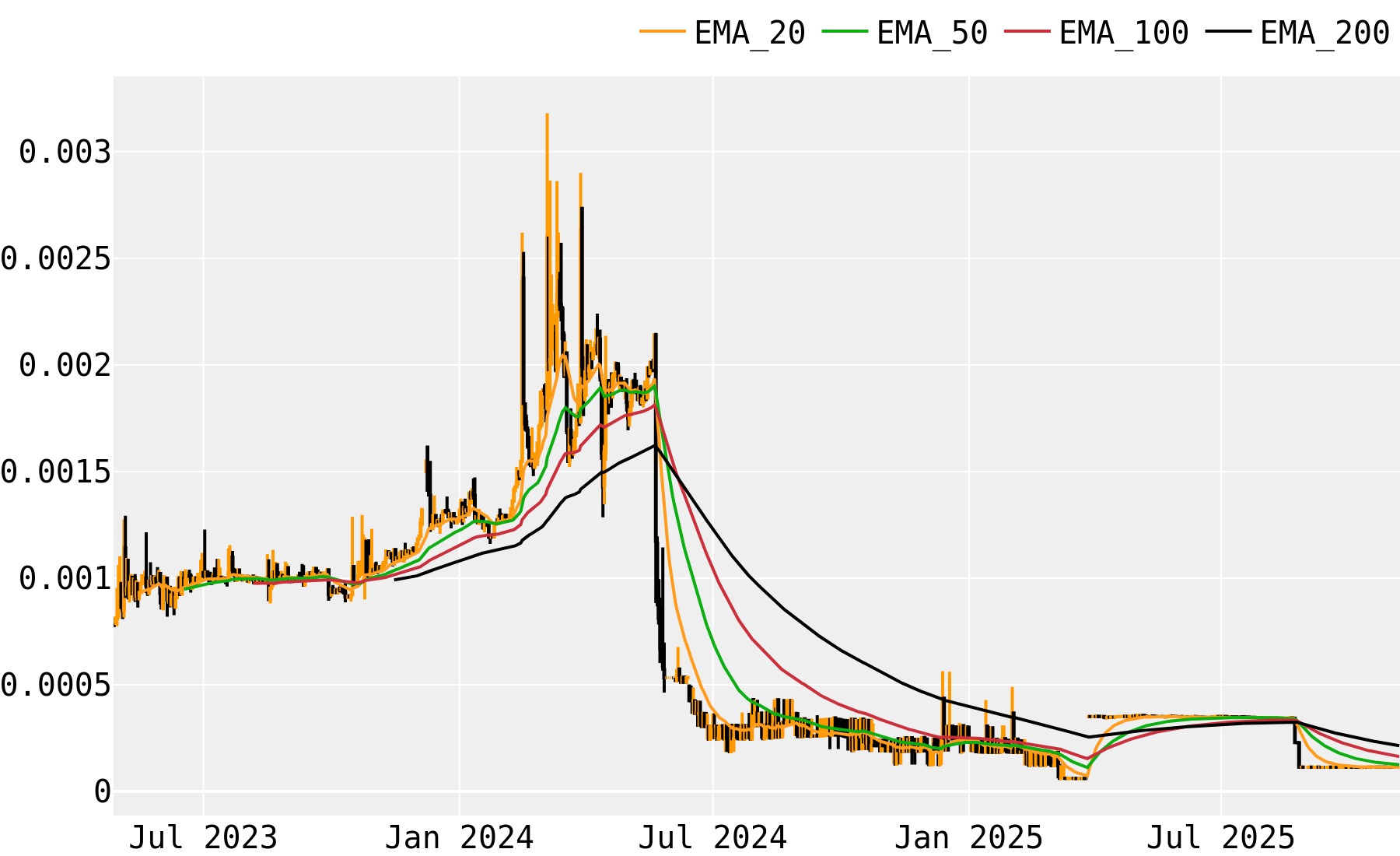 Linkeye LET Exponential moving averages