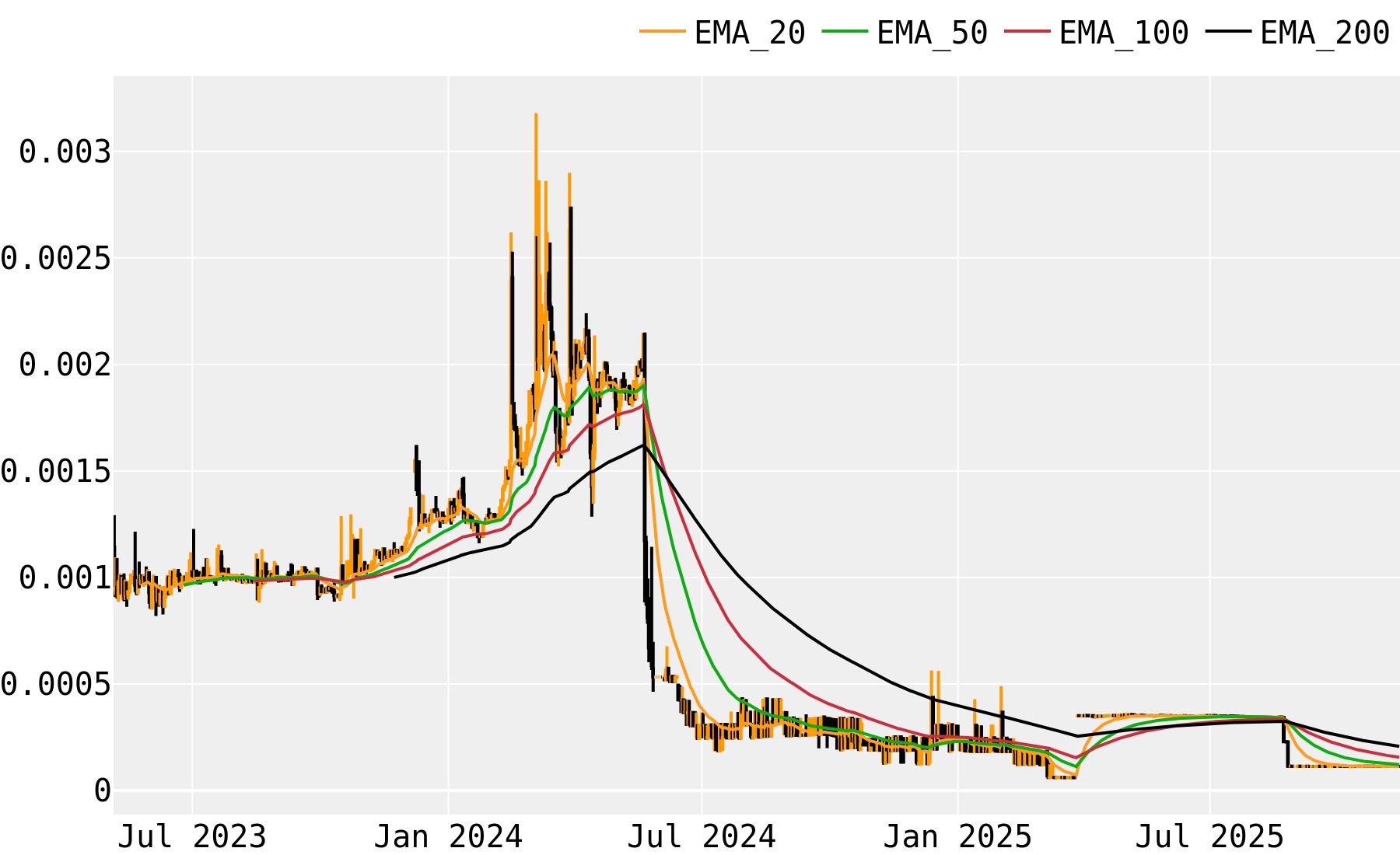 Linkeye LET Exponential moving averages