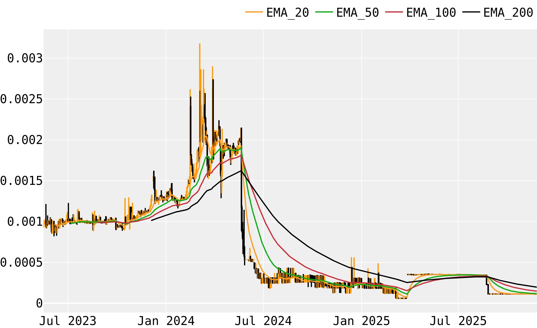 Linkeye LET Exponential moving averages
