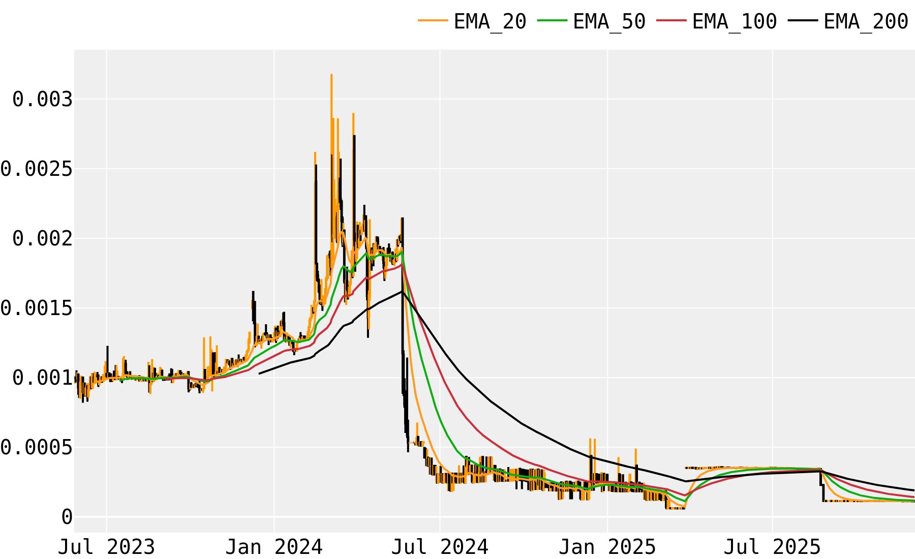 Linkeye LET Exponential moving averages