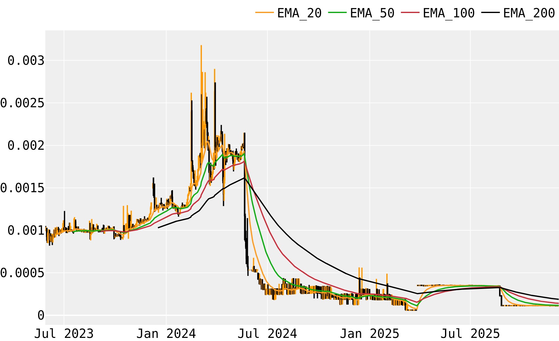 Linkeye Exponentiell gleitende Durchschnitte