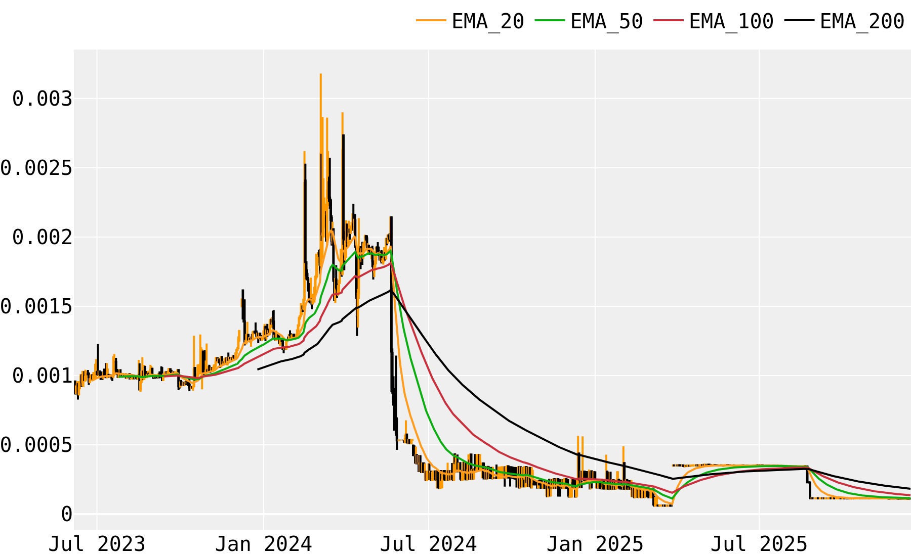Linkeye Üstel Hareketli Ortalamaları