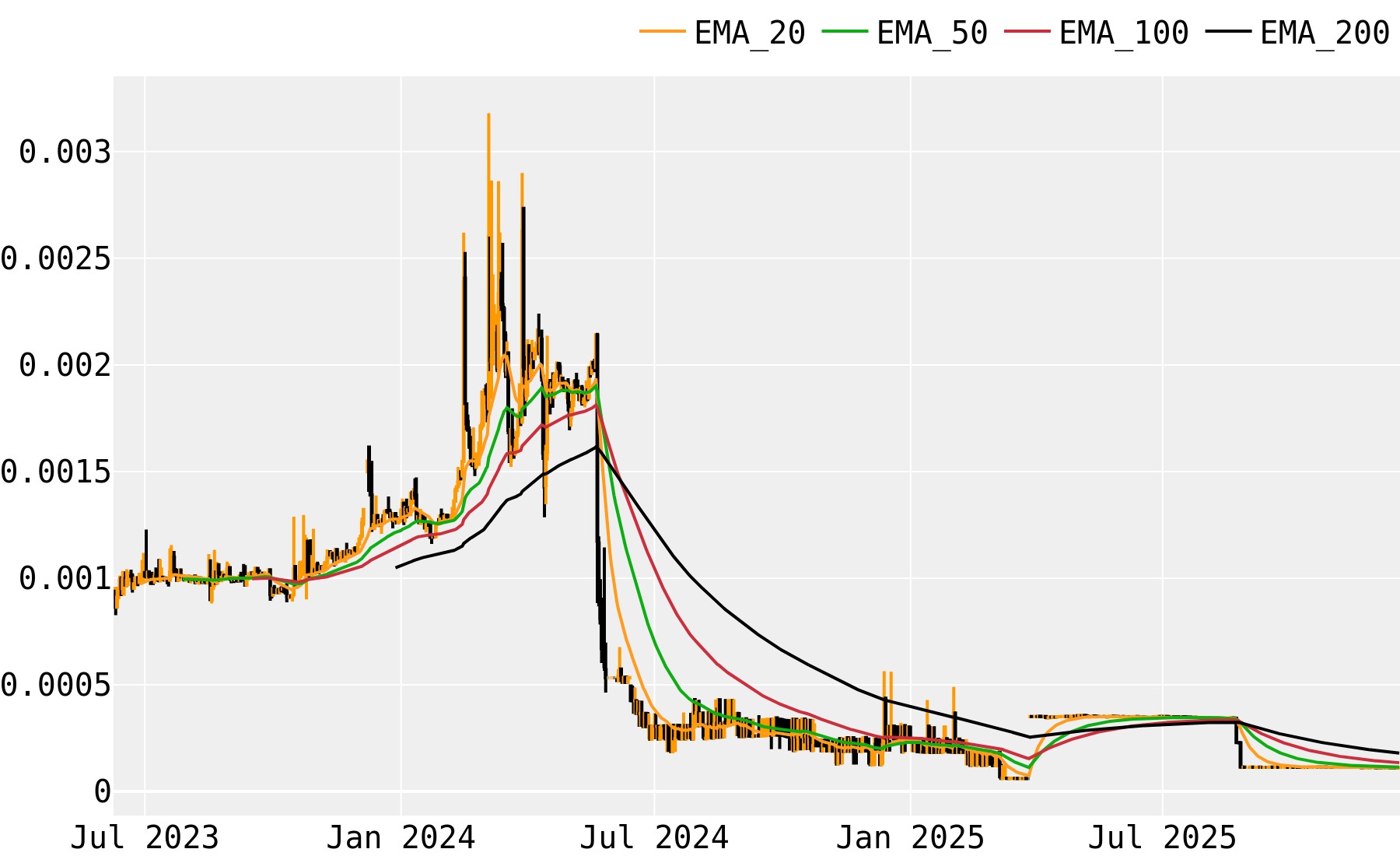 Medias móviles exponenciales de Linkeye