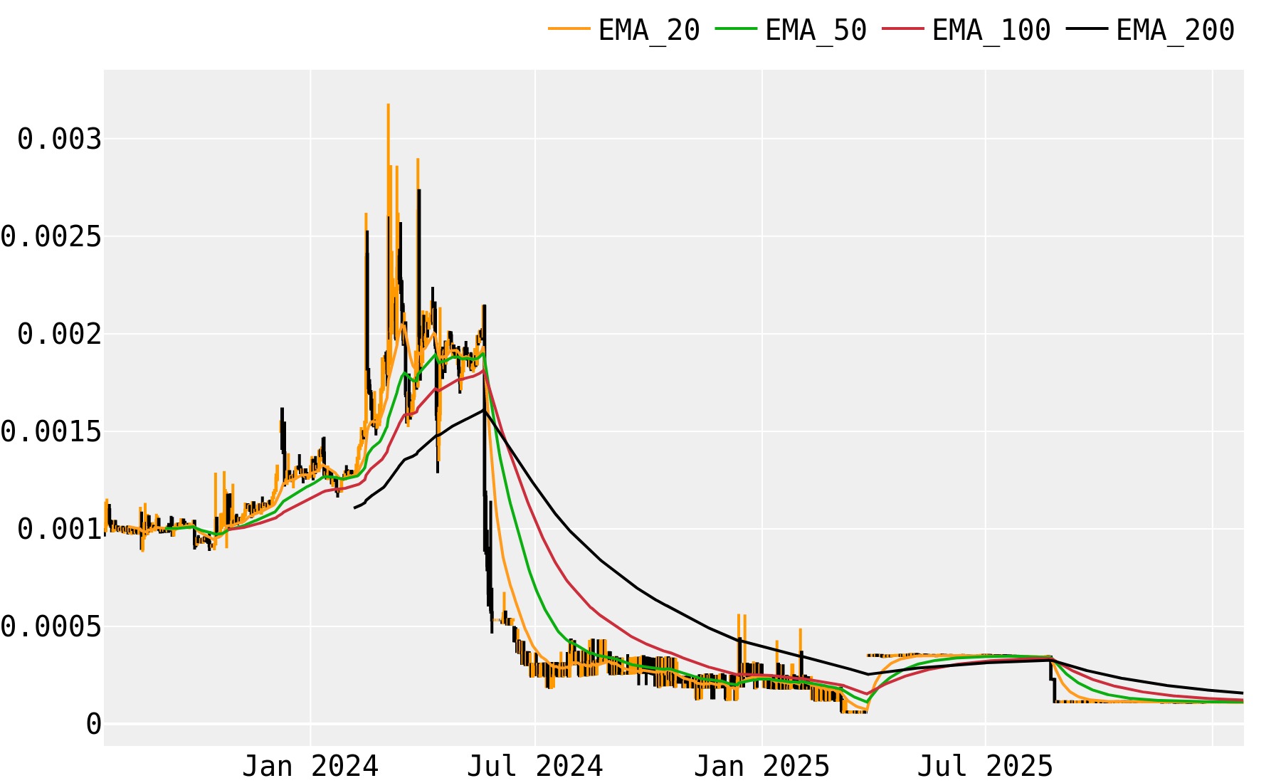 Linkeye LET Экспоненциальные скользящие средние