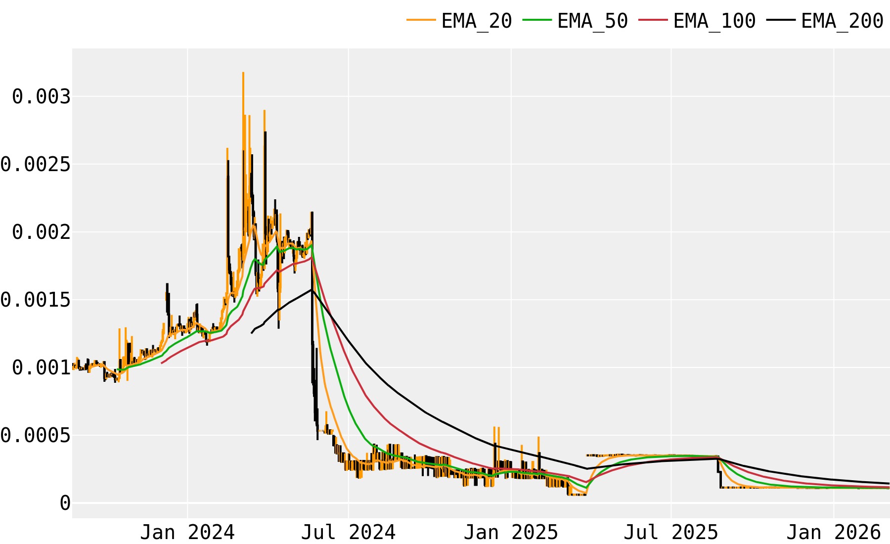 Linkeye Üstel Hareketli Ortalamaları