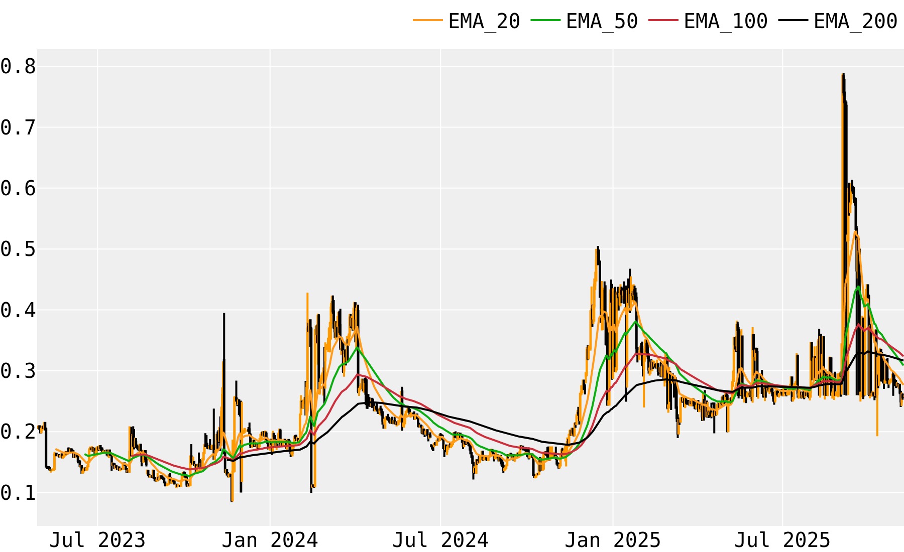 LinkPool LPL Exponential moving averages