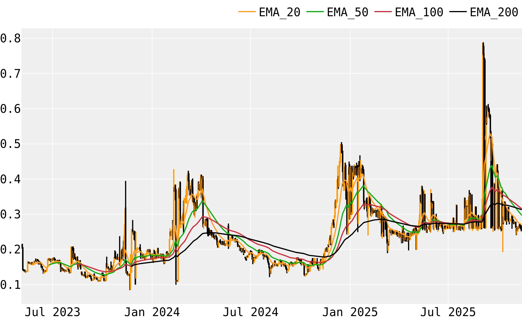 LinkPool LPL Exponential moving averages