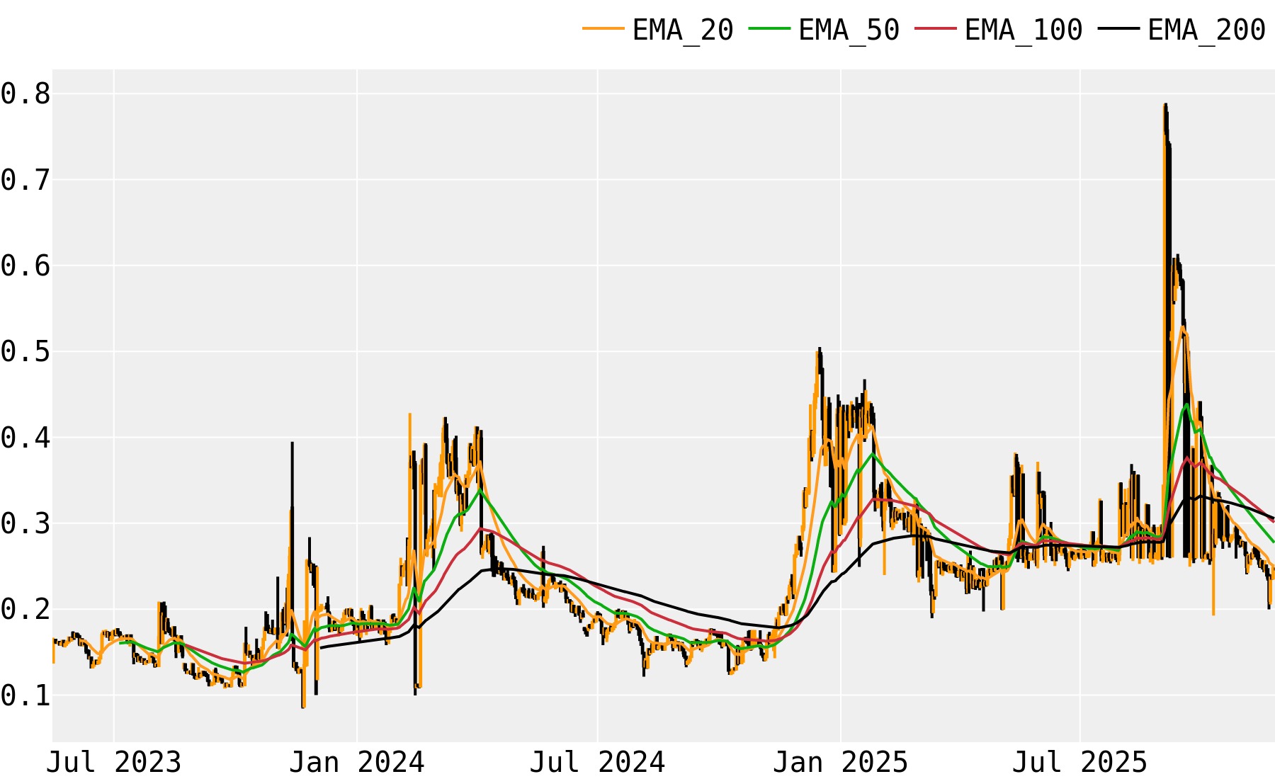 LinkPool LPL Exponential moving averages