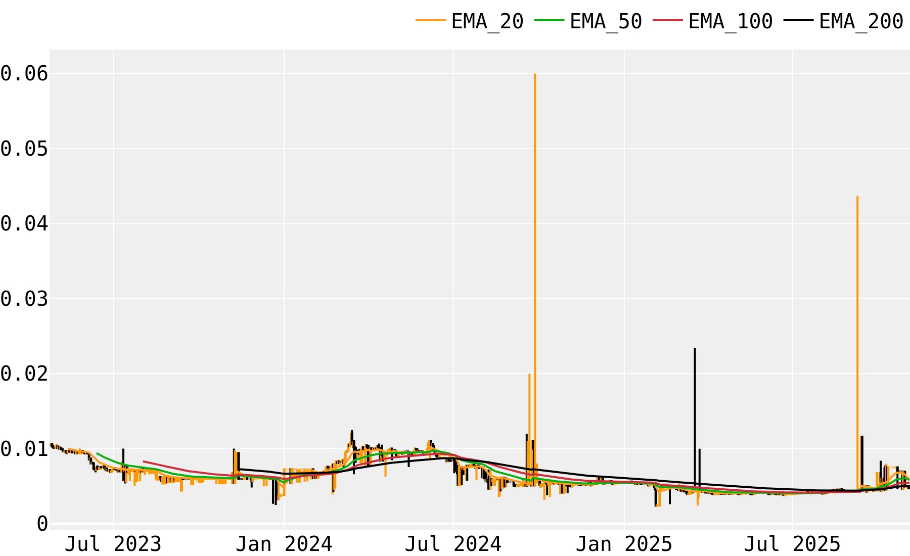 Links LINKS Exponential moving averages
