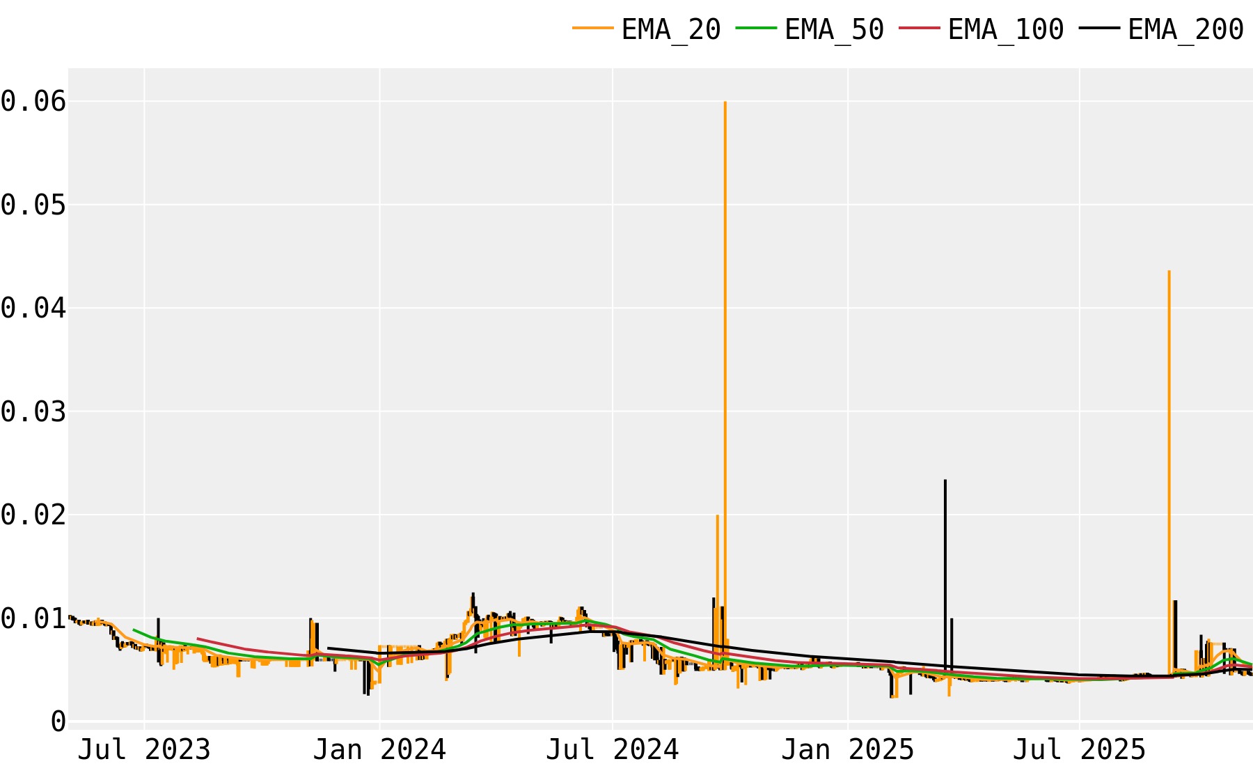 Links LINKS Exponential moving averages