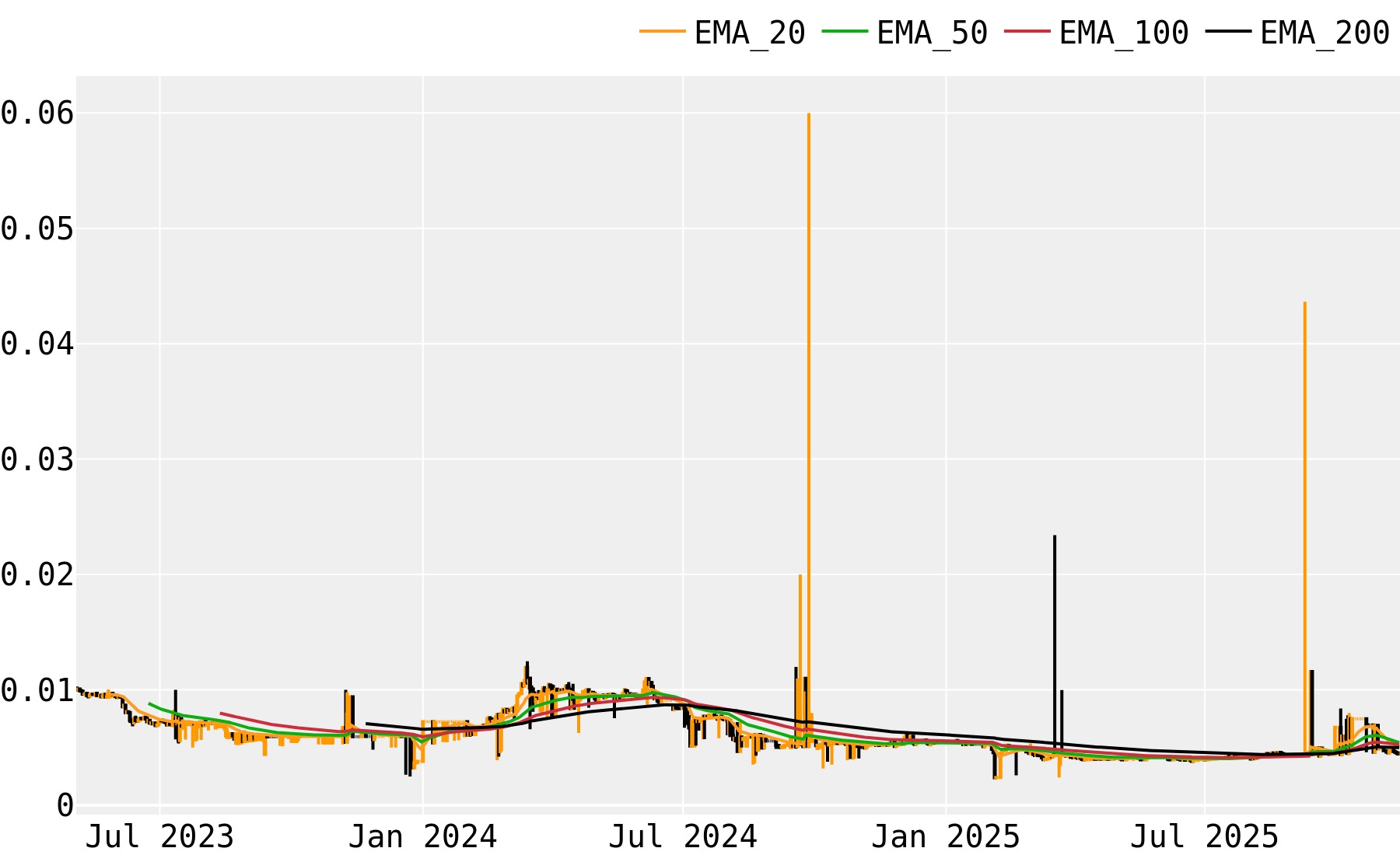 Links LINKS Exponential moving averages
