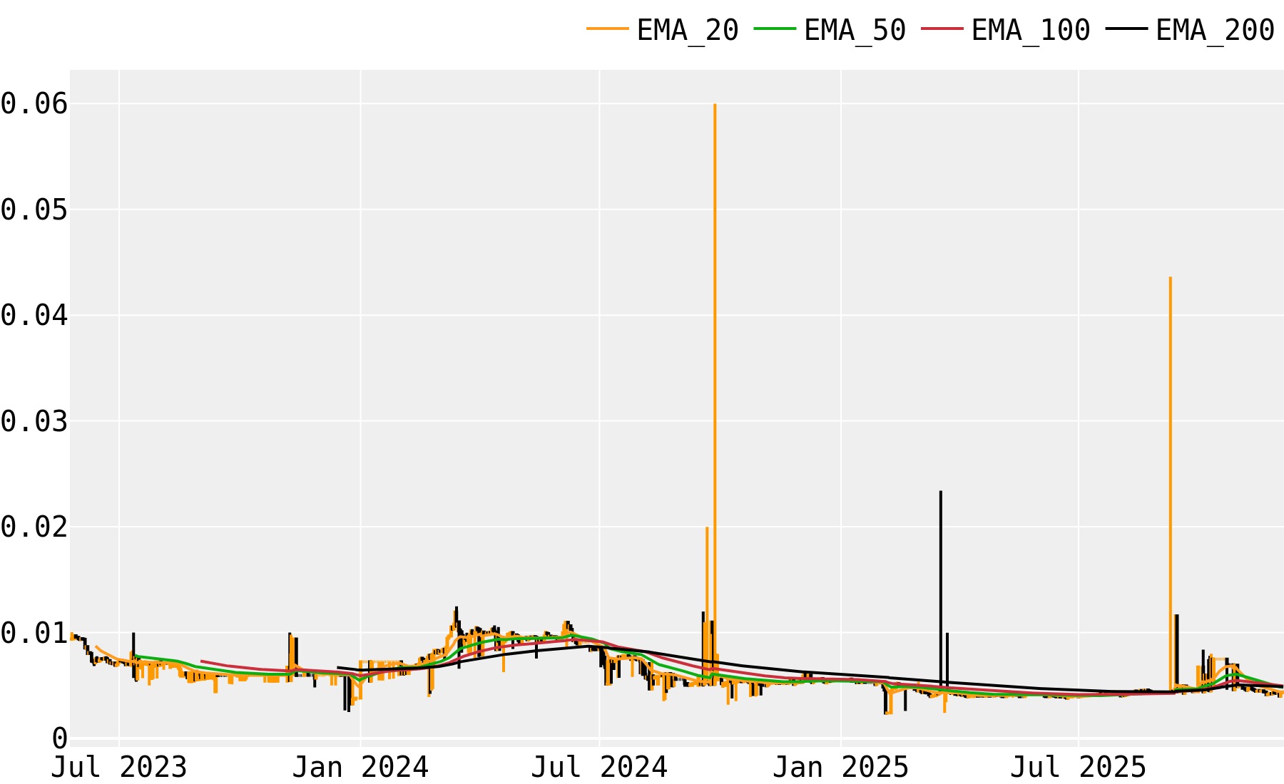 Links LINKS Exponential moving averages