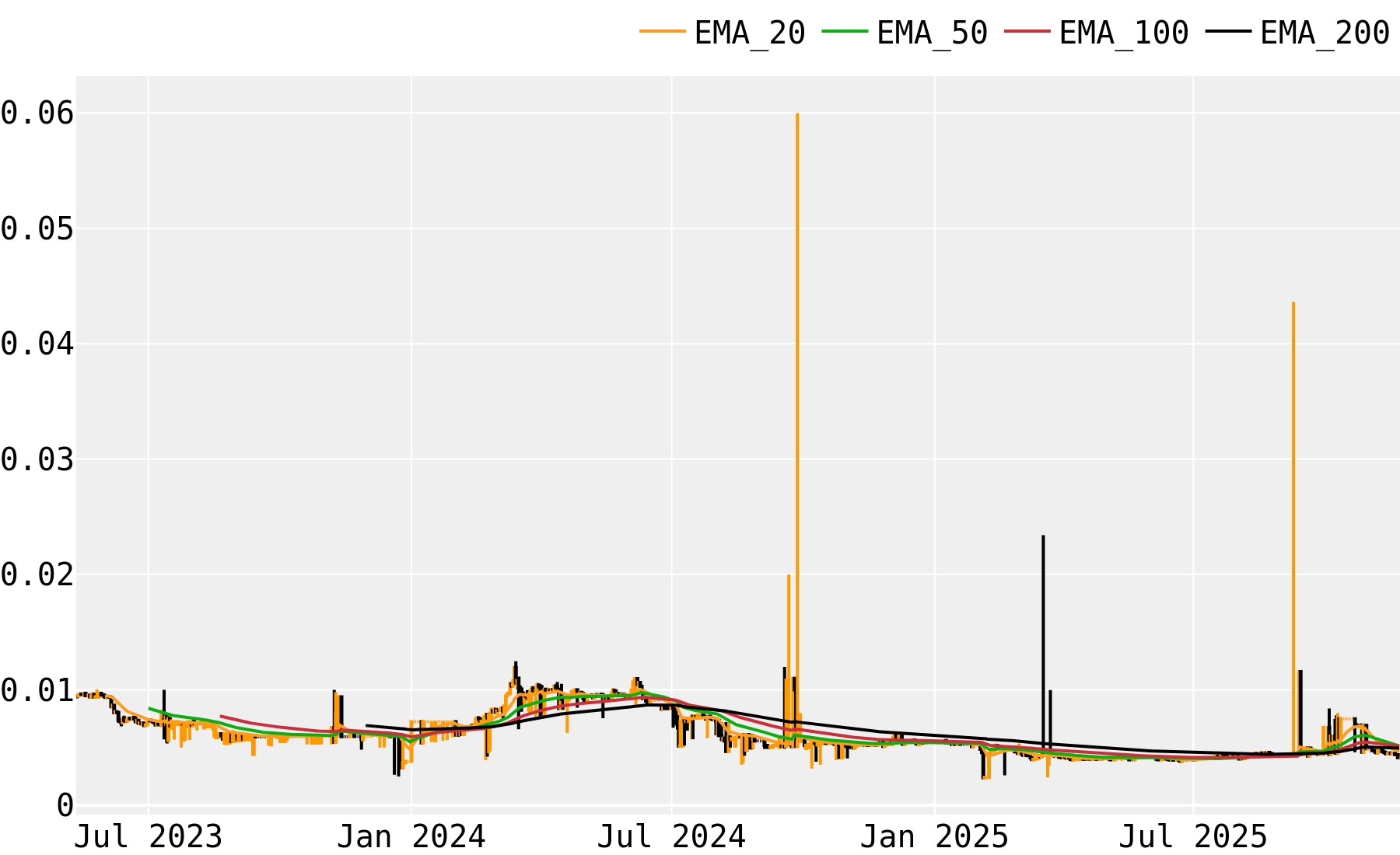 Links LINKS Exponential moving averages