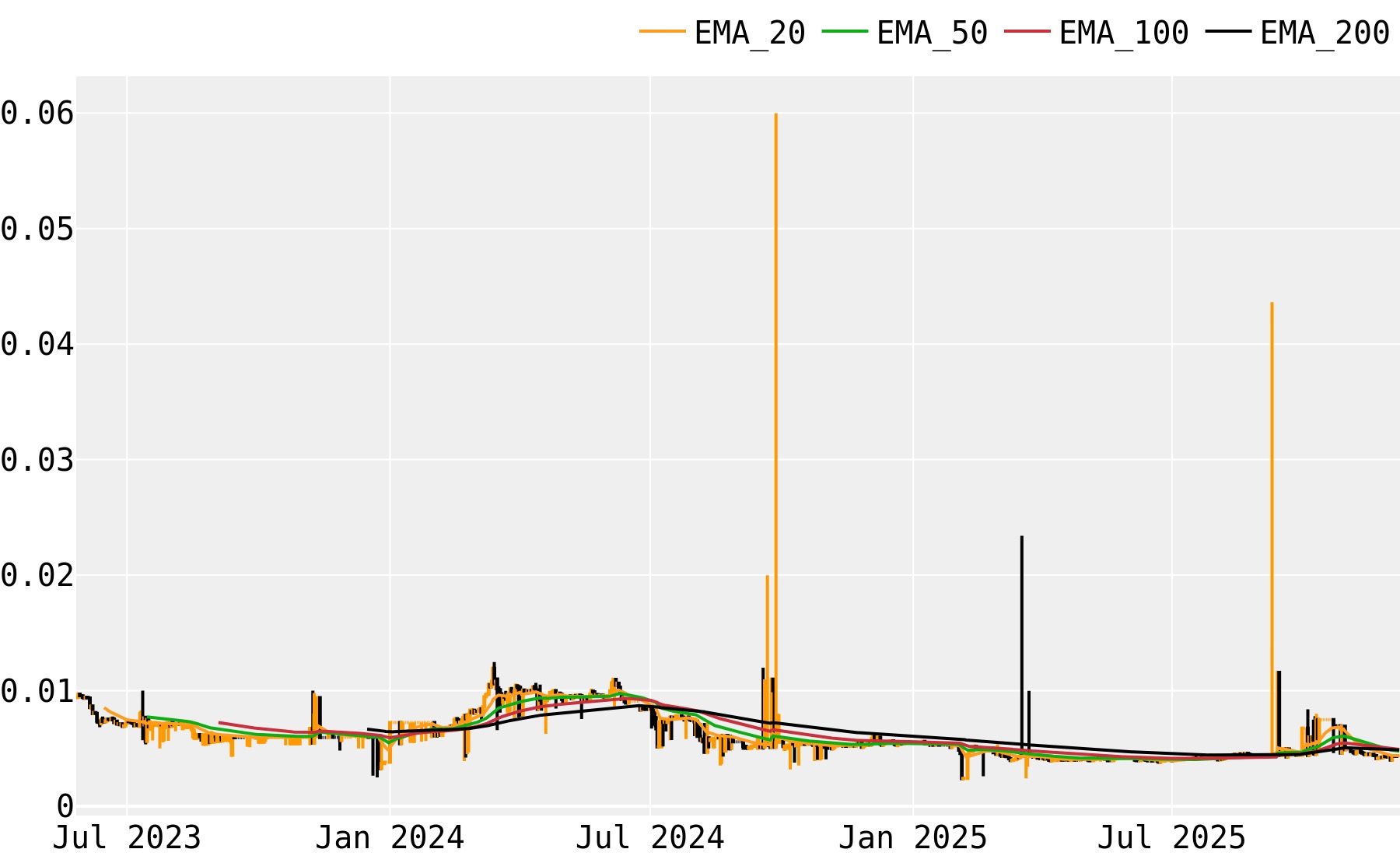 Links LINKS Exponential moving averages