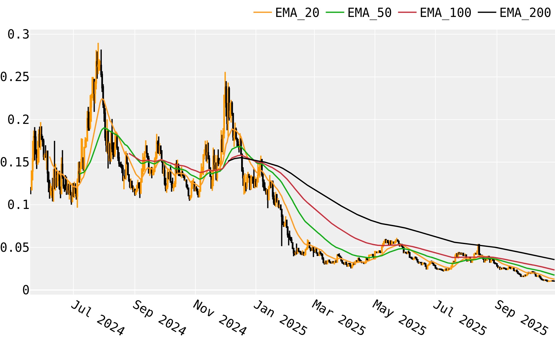 LinqAI LNQ Exponential moving averages