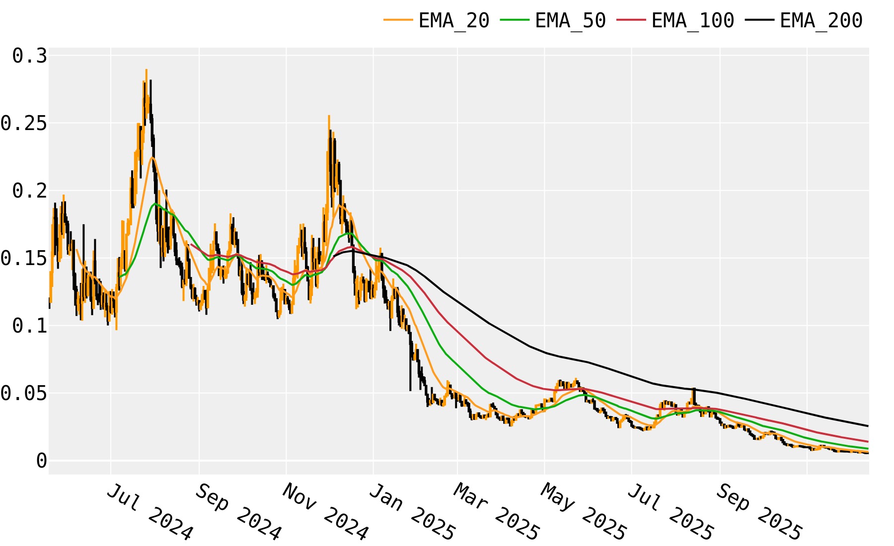 LinqAI LNQ Exponential moving averages
