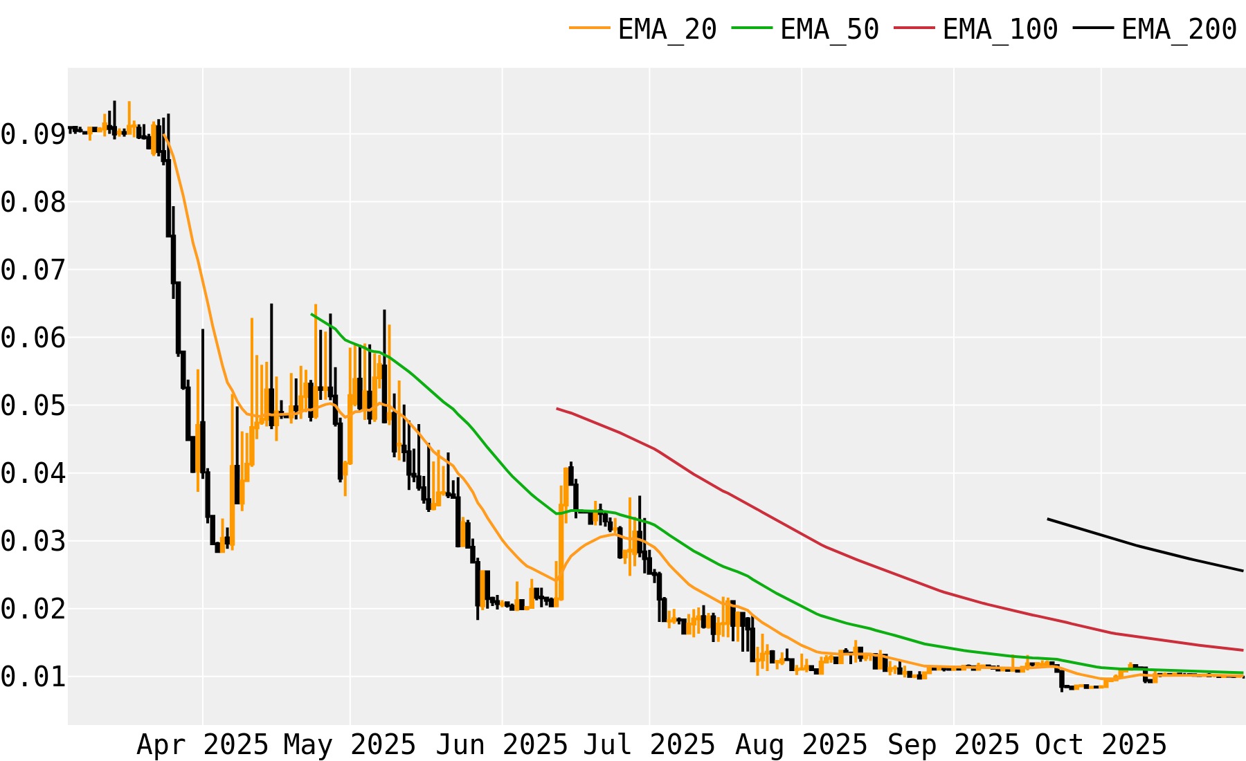 Lion Cat LCAT Exponential moving averages