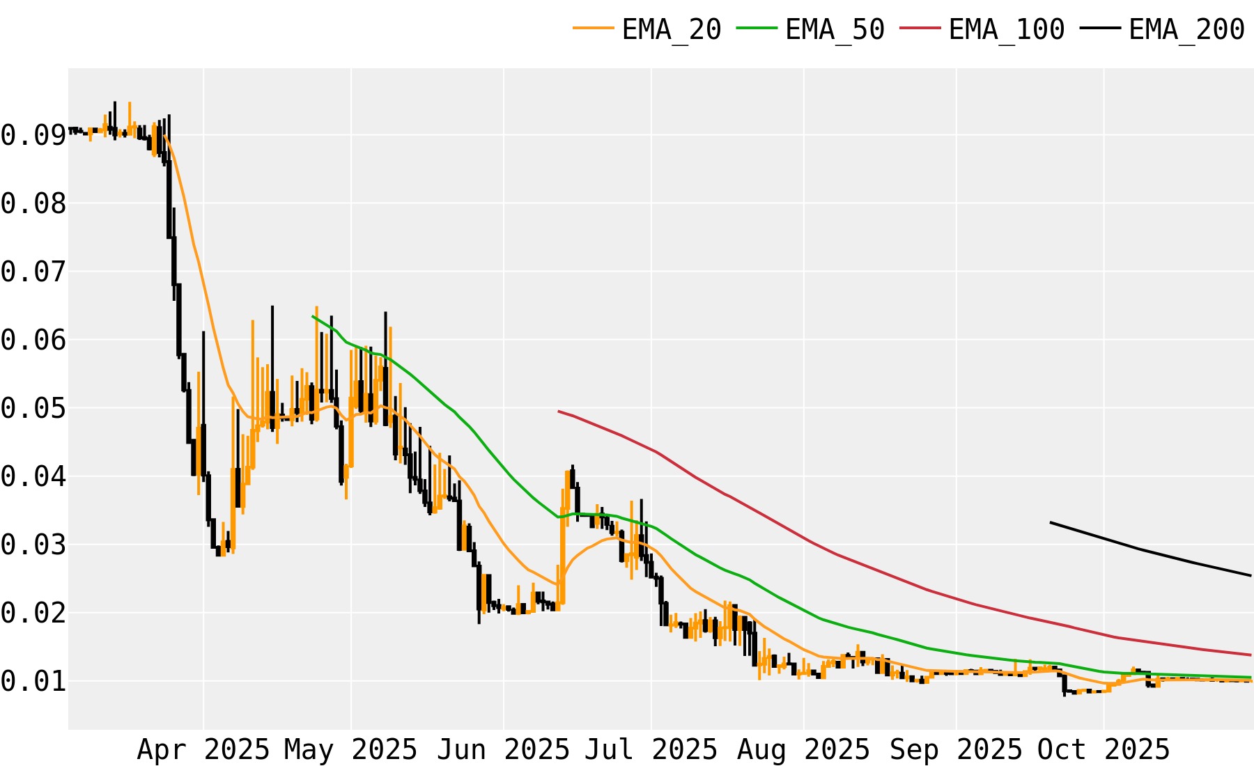 Lion Cat LCAT Exponential moving averages