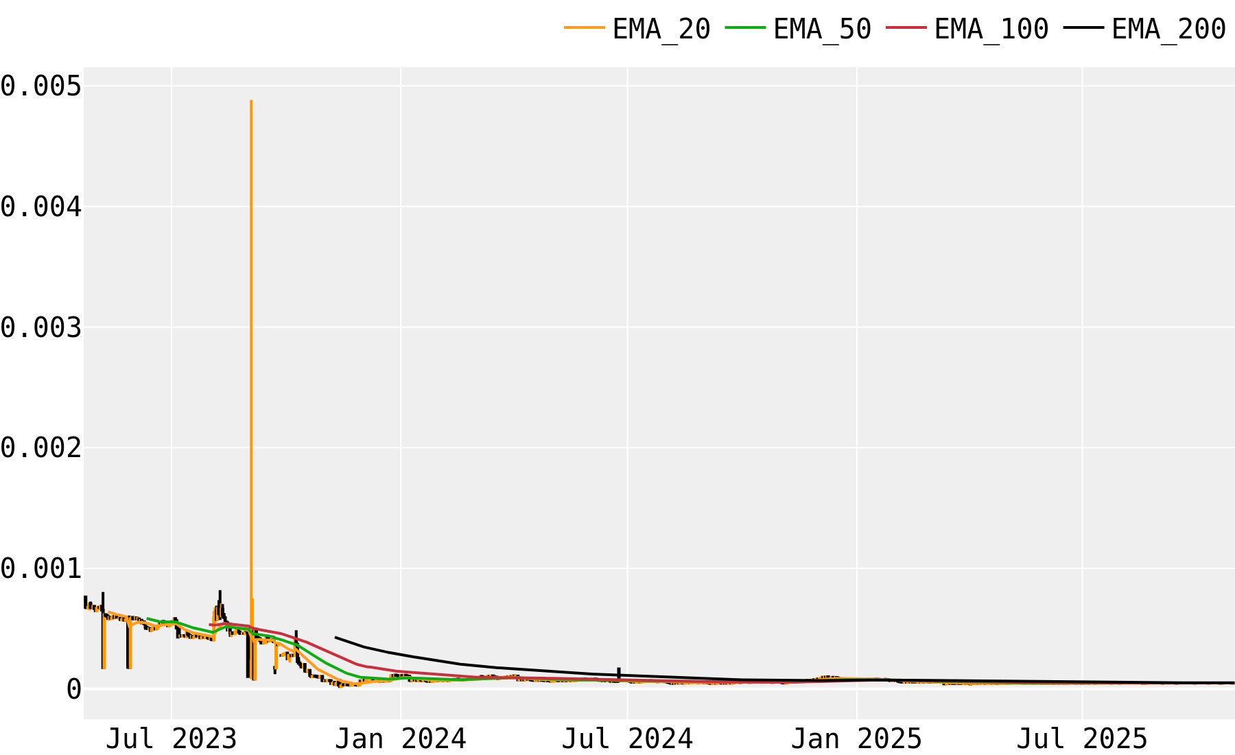 LiquidApps DAPP Exponential moving averages