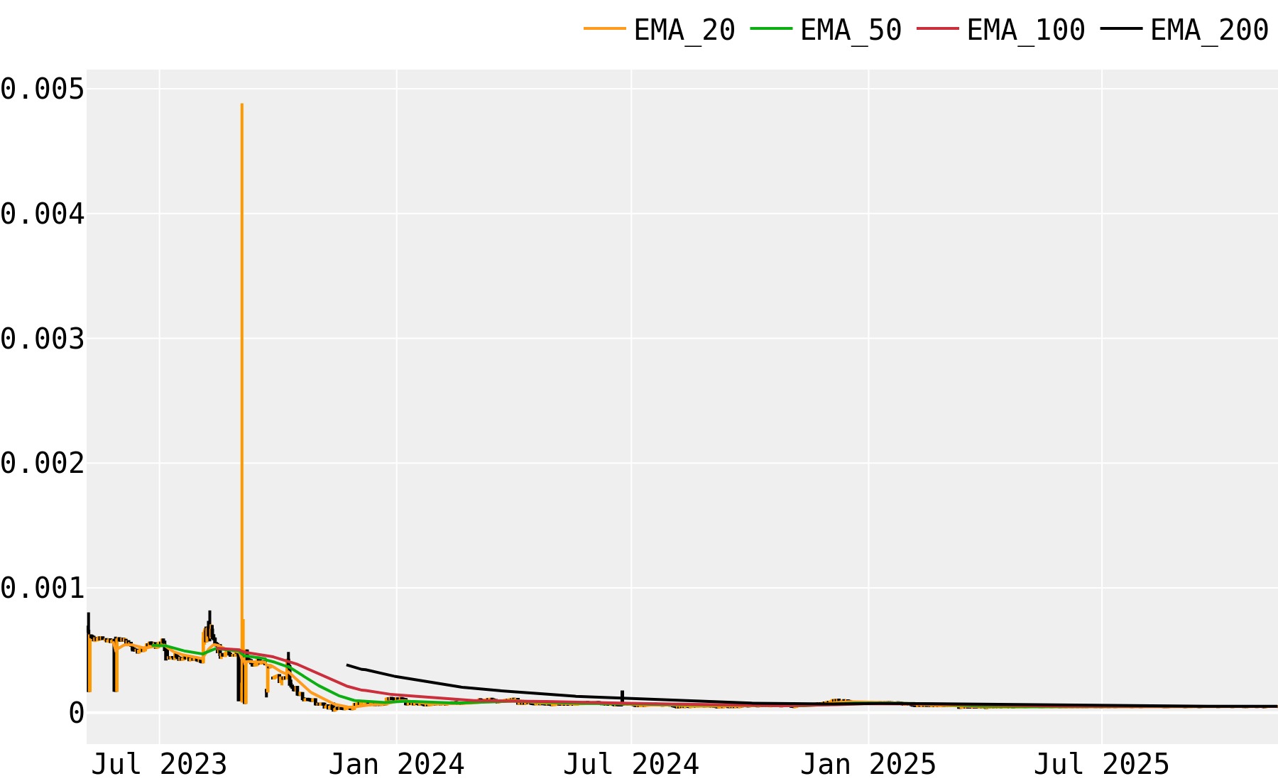 LiquidApps DAPP Exponential moving averages