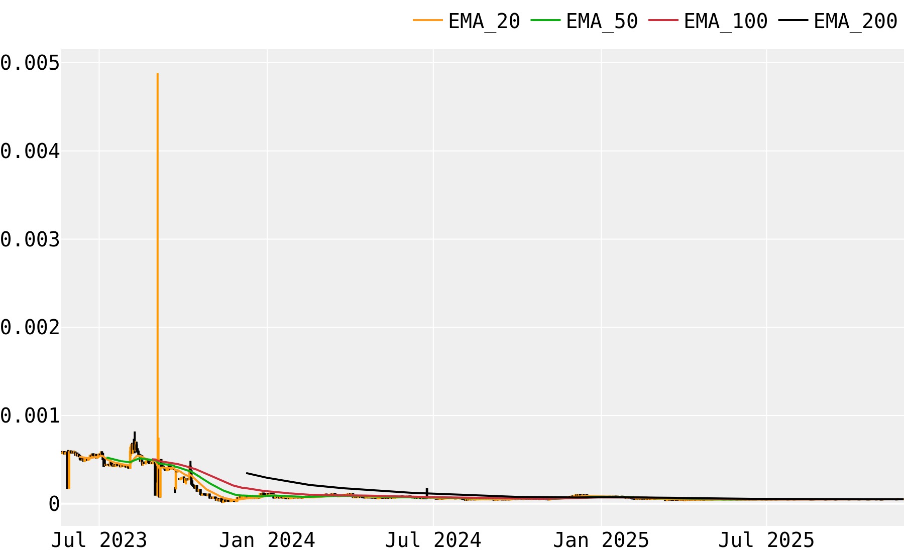 LiquidApps DAPP Exponential moving averages