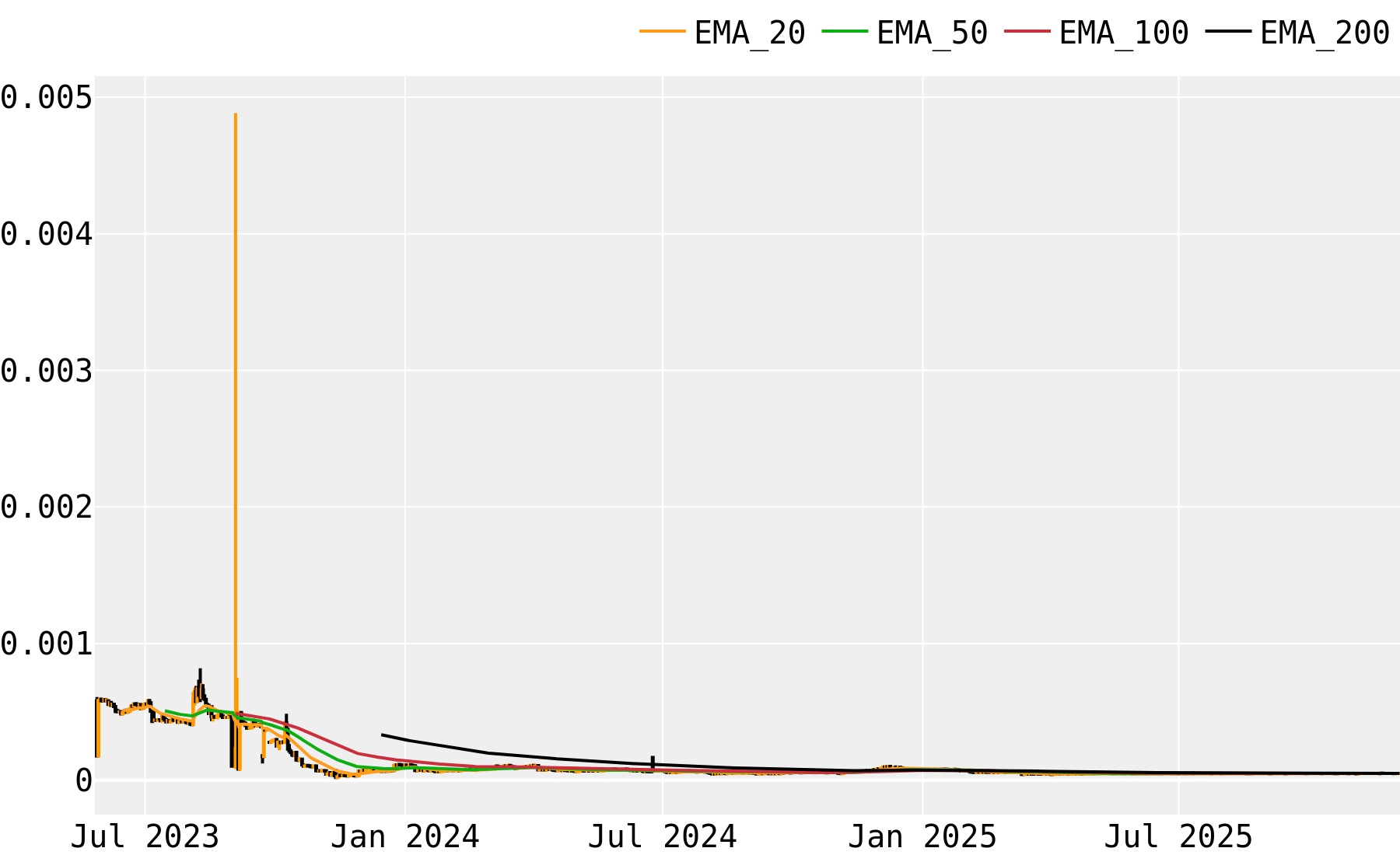 LiquidApps DAPP Exponential moving averages