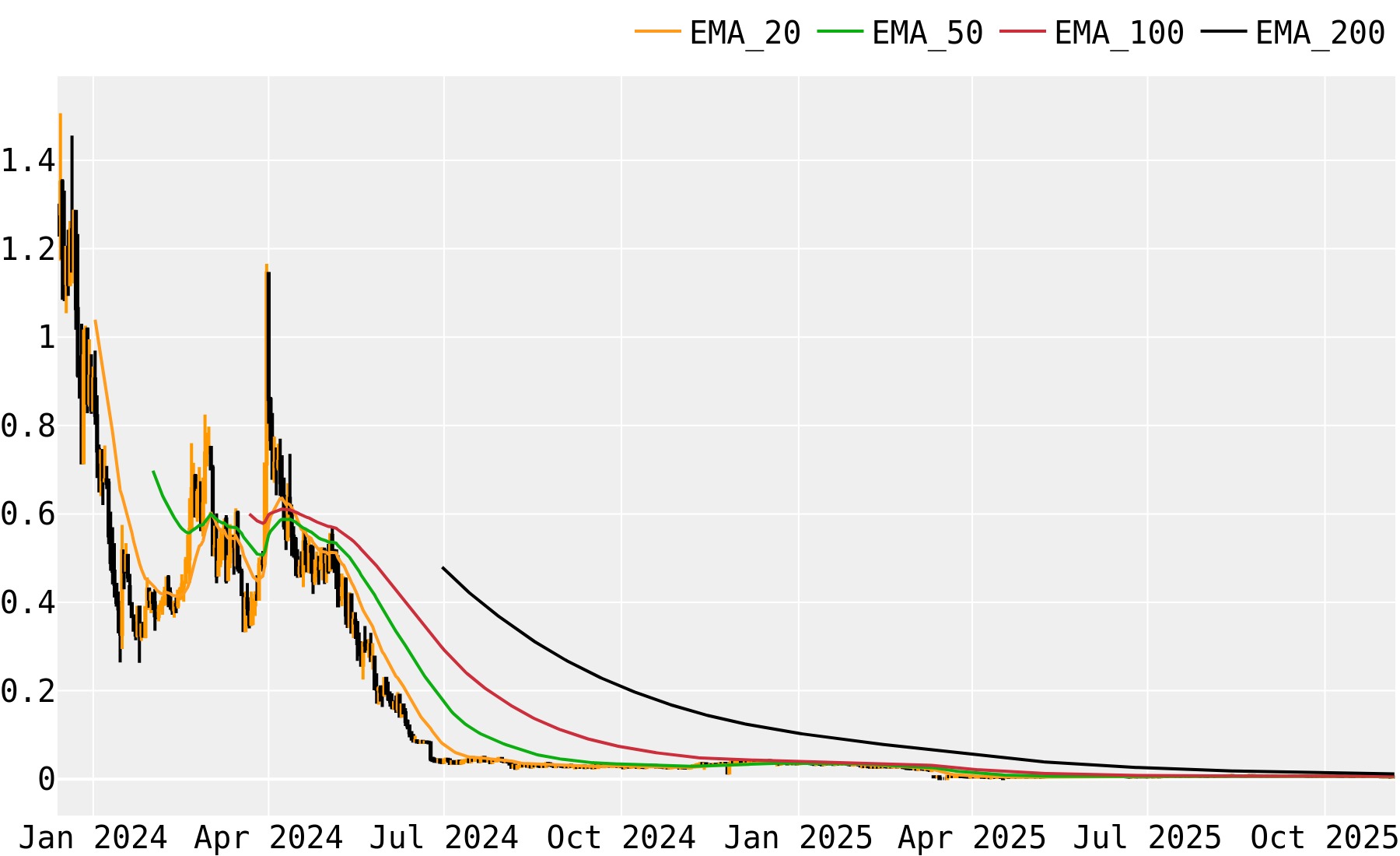 LiquidLayer LILA Exponential moving averages