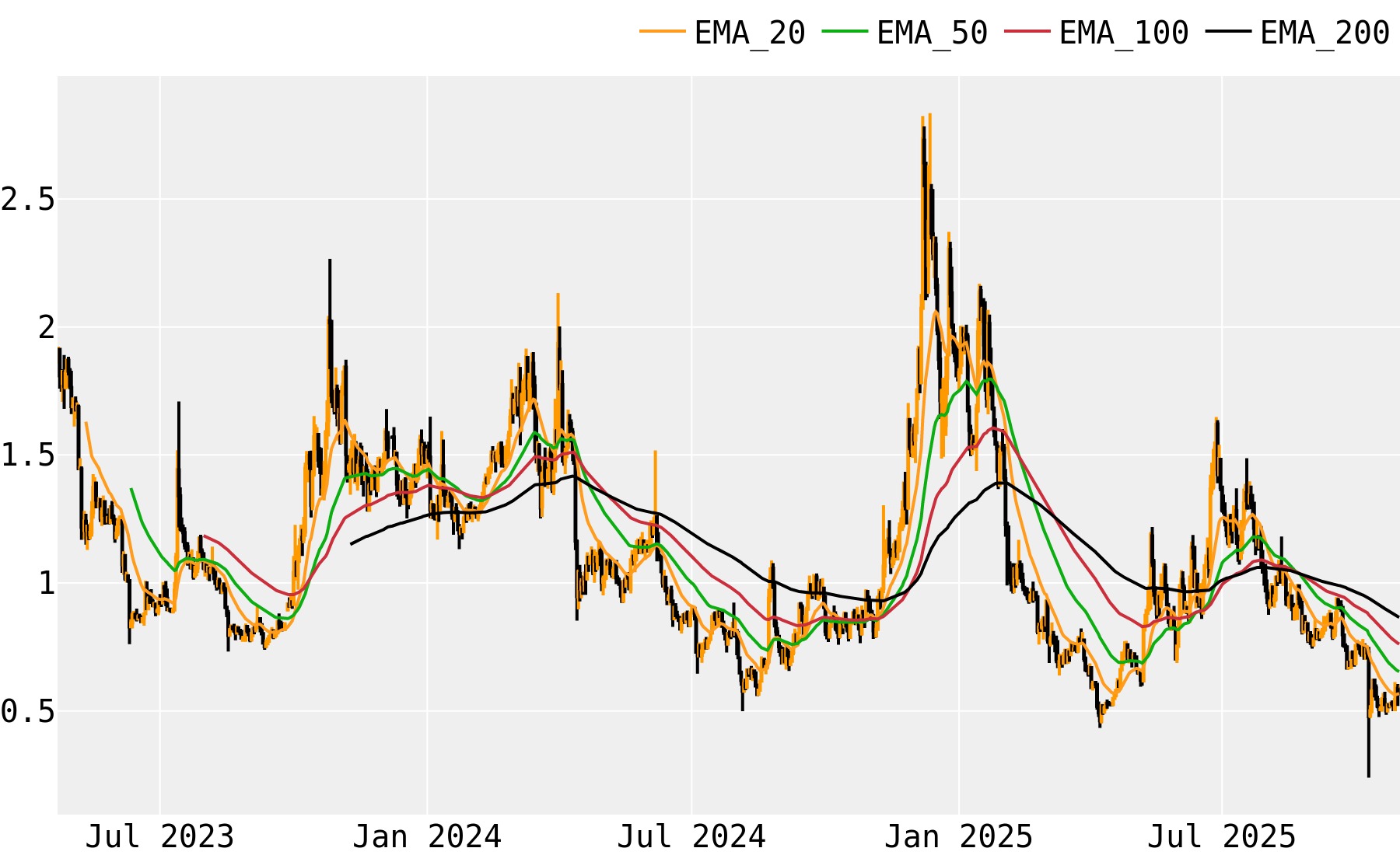 Liquity Exponentiell gleitende Durchschnitte