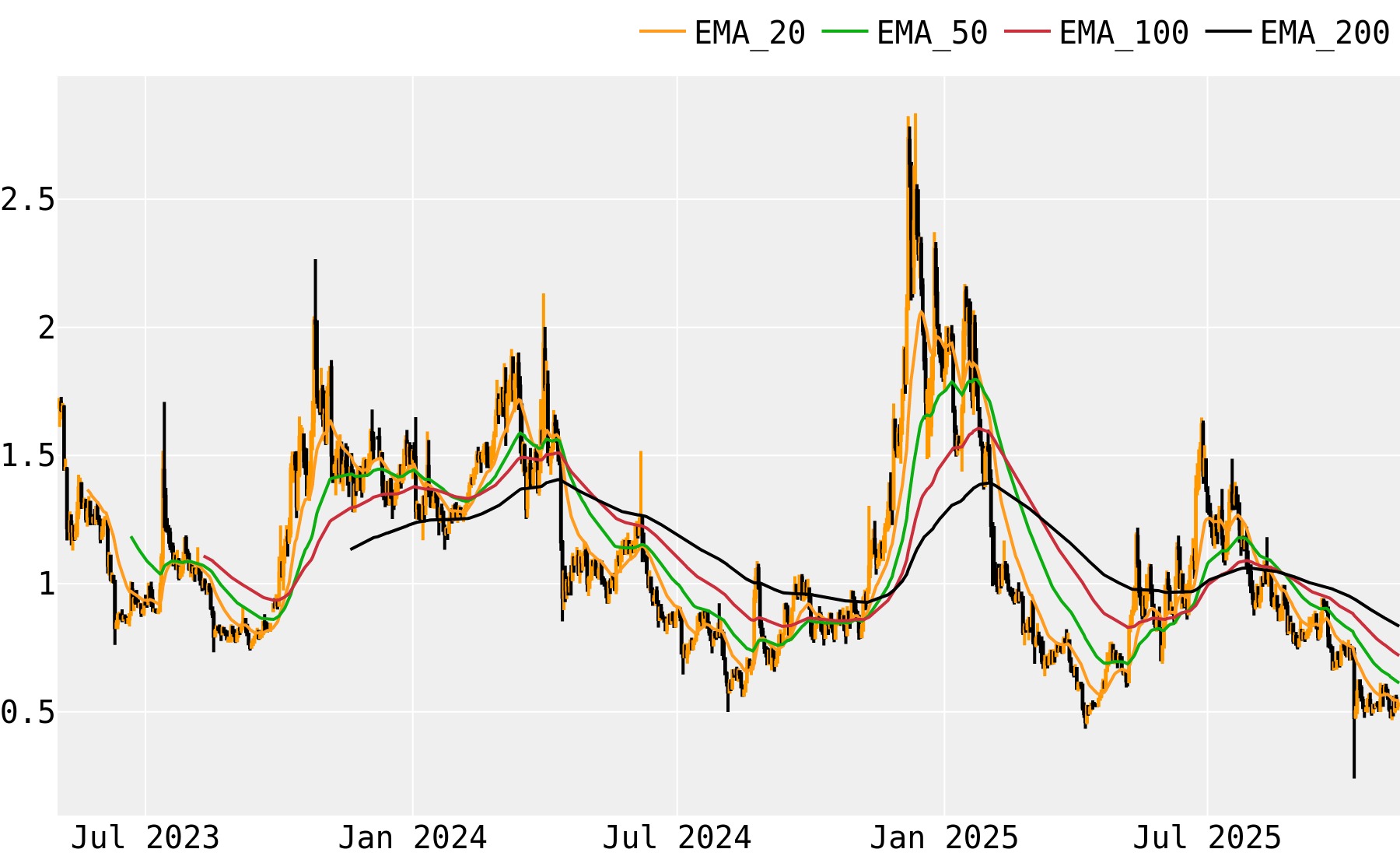 Liquity LQTY Exponential moving averages