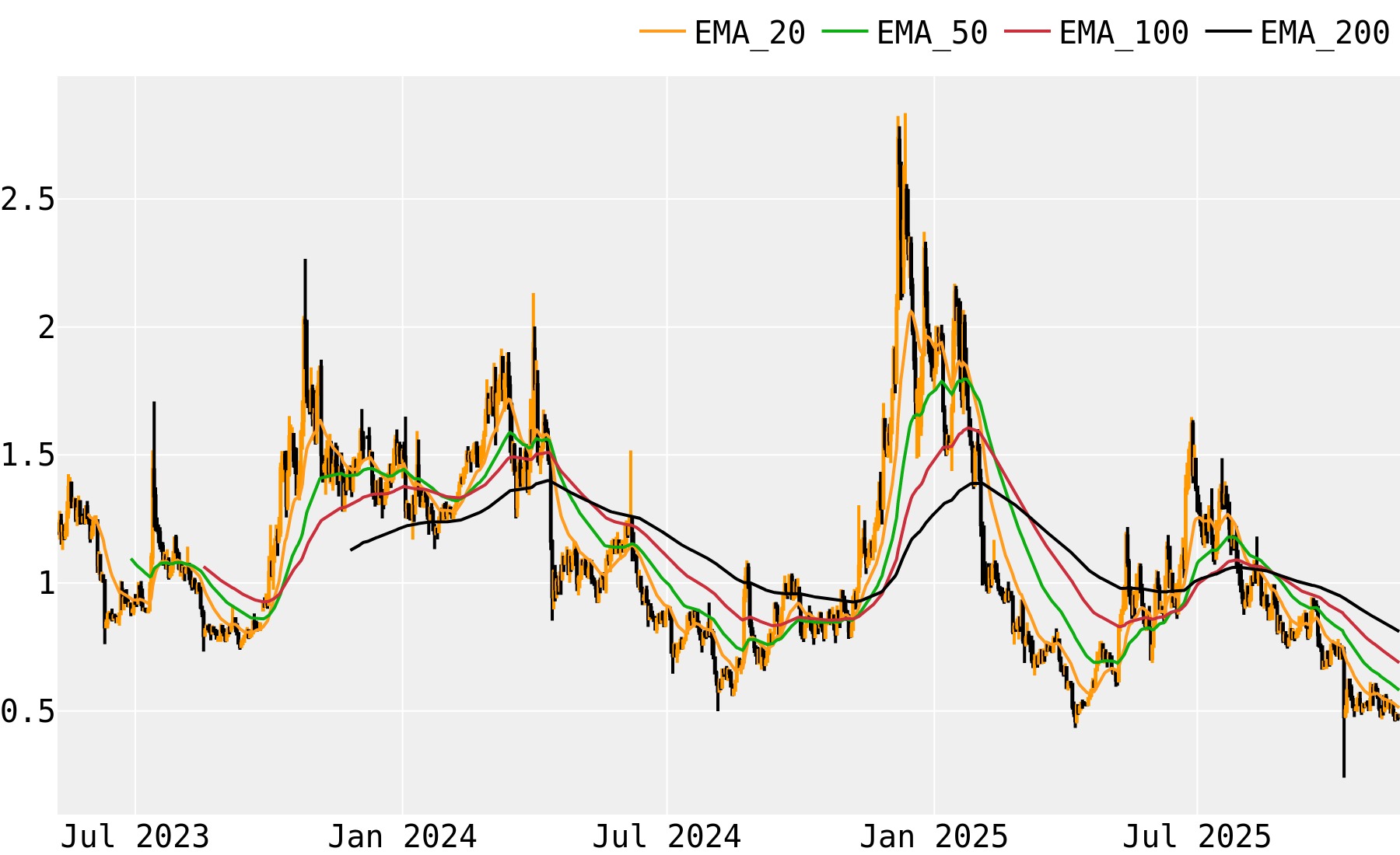 Liquity LQTY Exponential moving averages