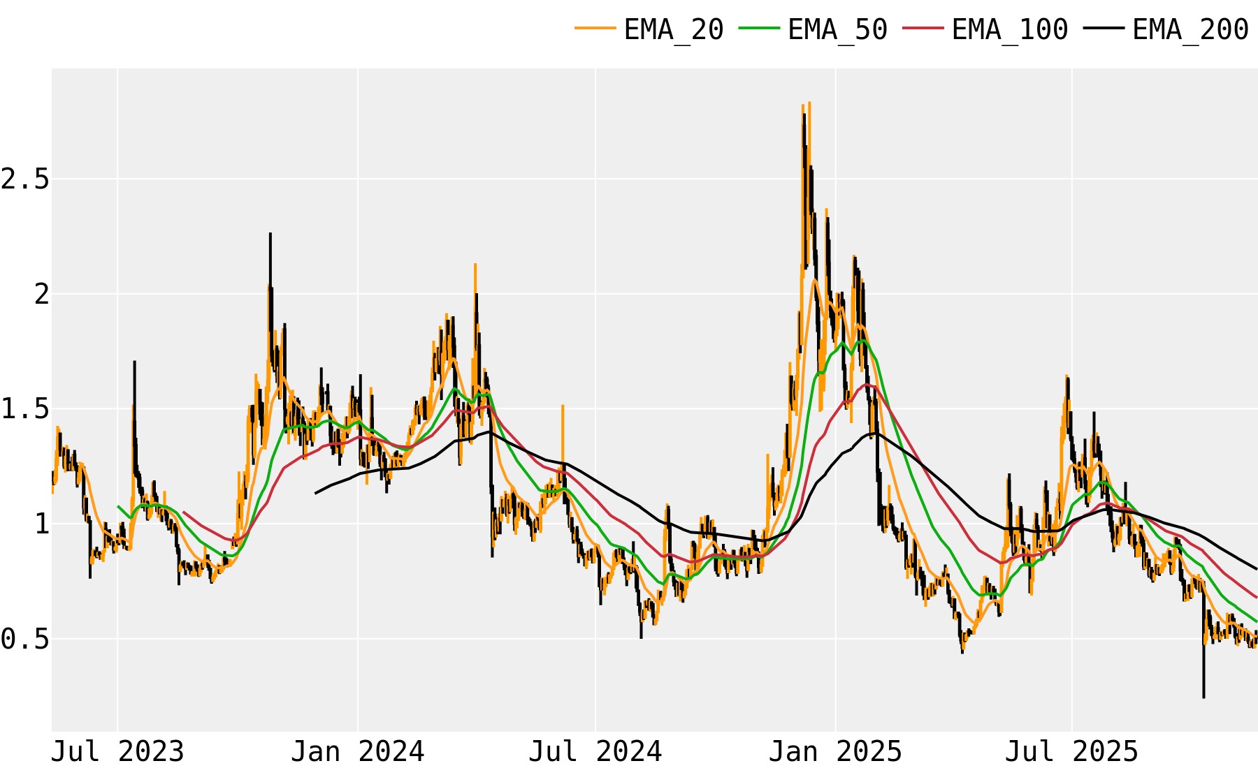 Liquity LQTY Exponential moving averages