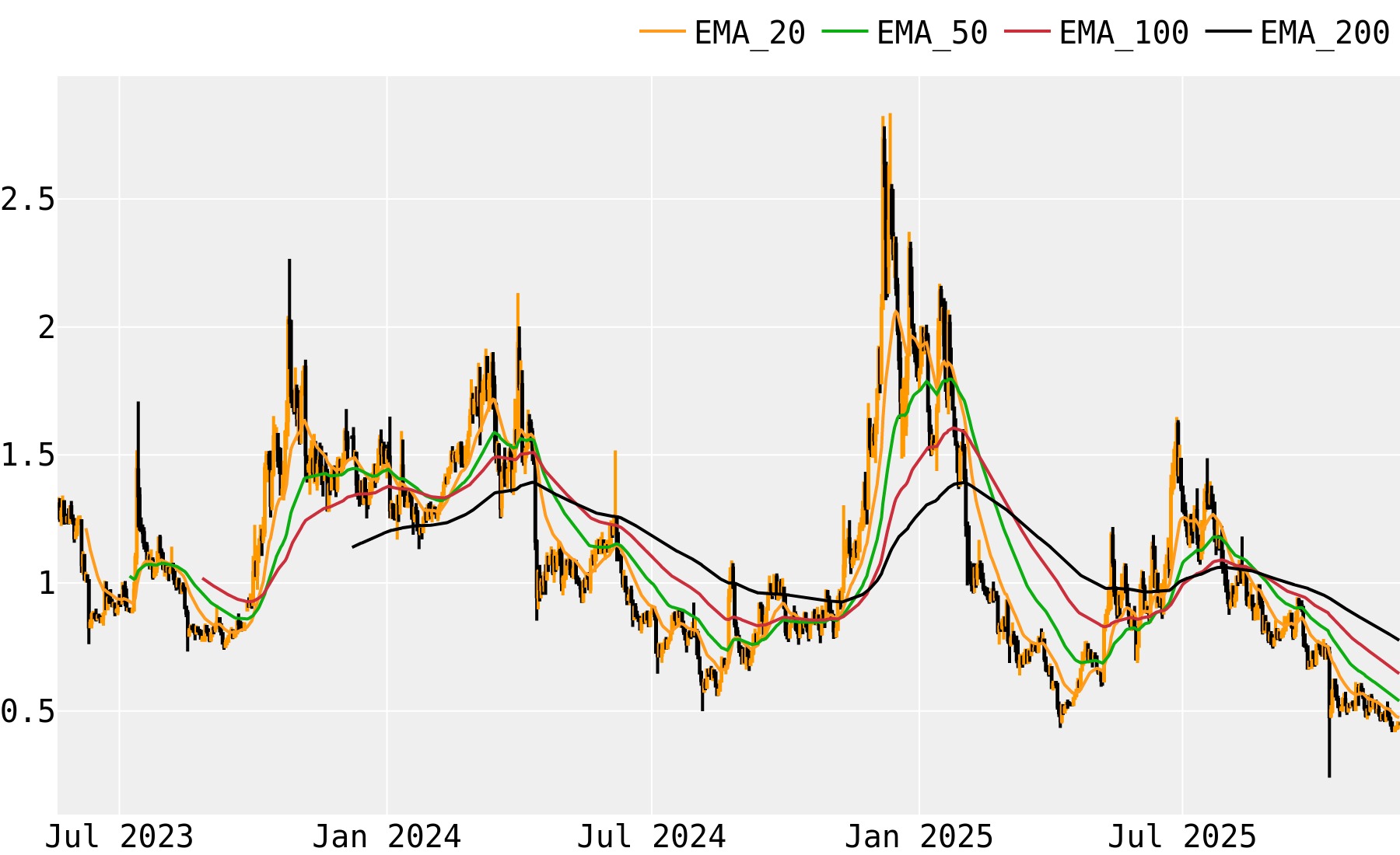 Liquity LQTY Exponential moving averages